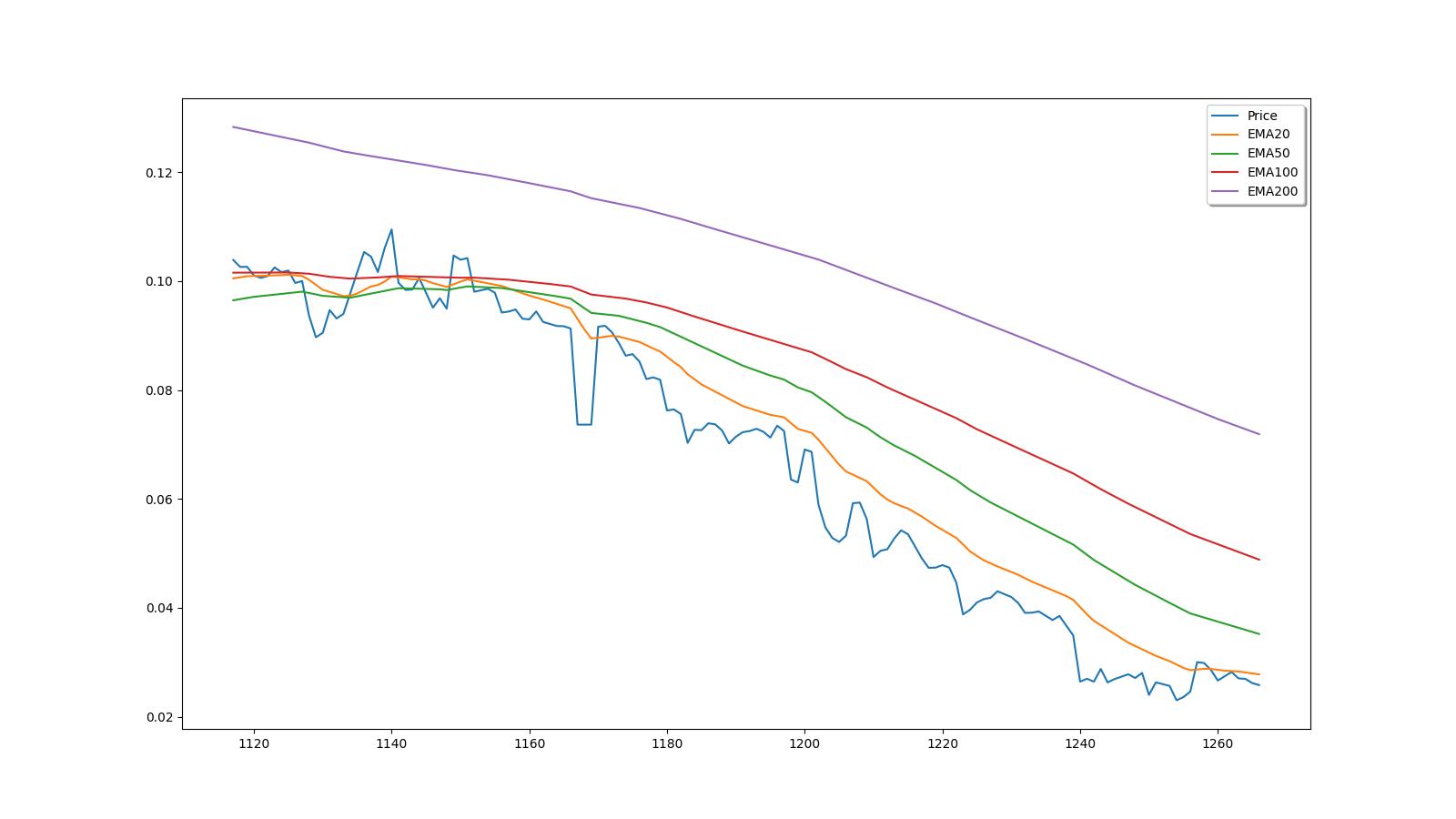 Blocksquare Exponential Moving Averages