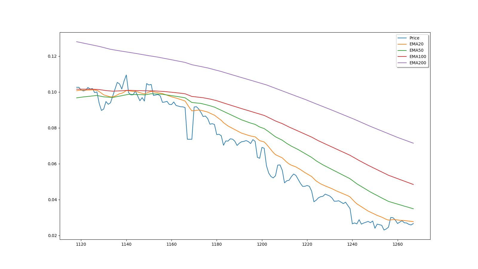 Blocksquare Exponential Moving Averages