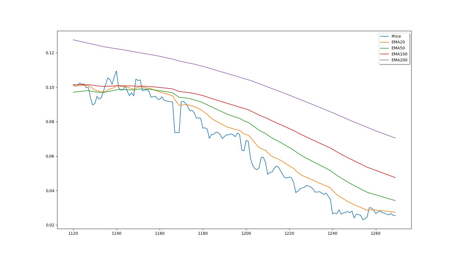 Blocksquare Exponential Moving Averages