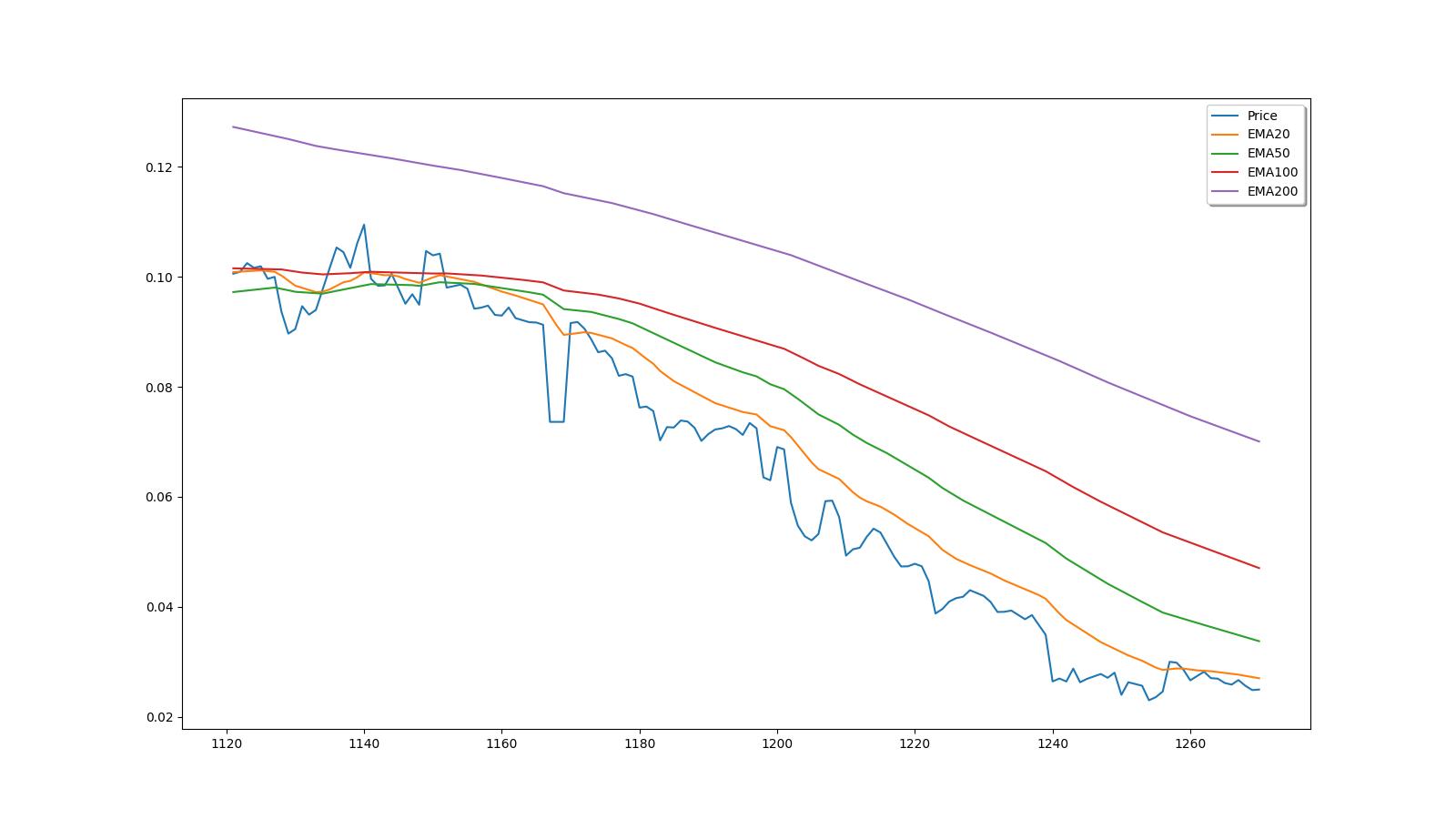 Blocksquare Exponential Moving Averages