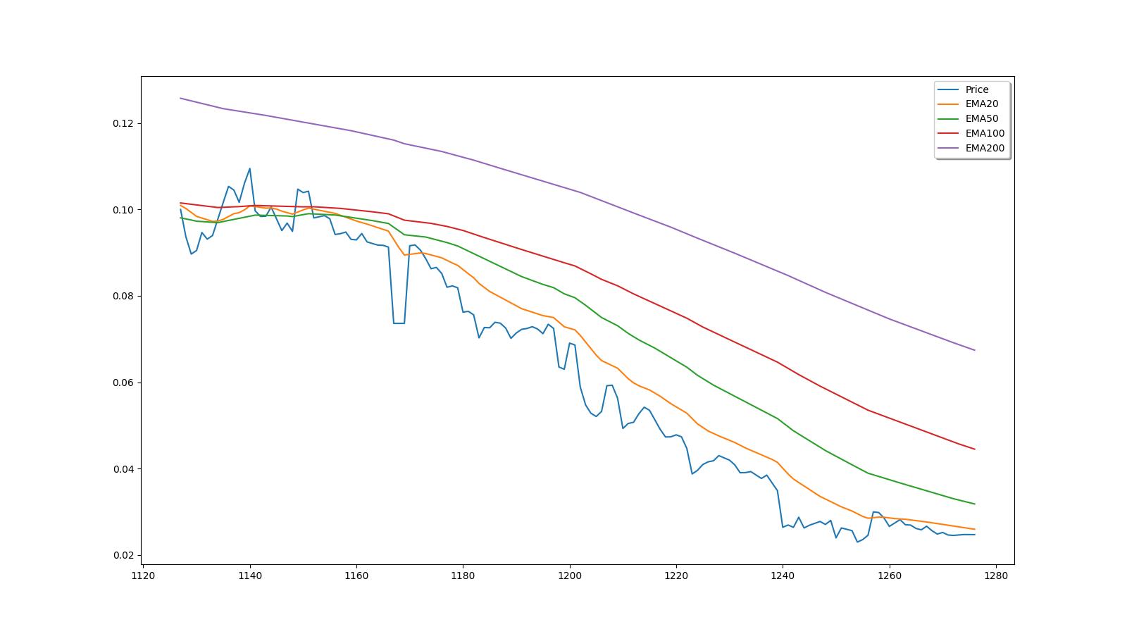 Blocksquare Exponential Moving Averages