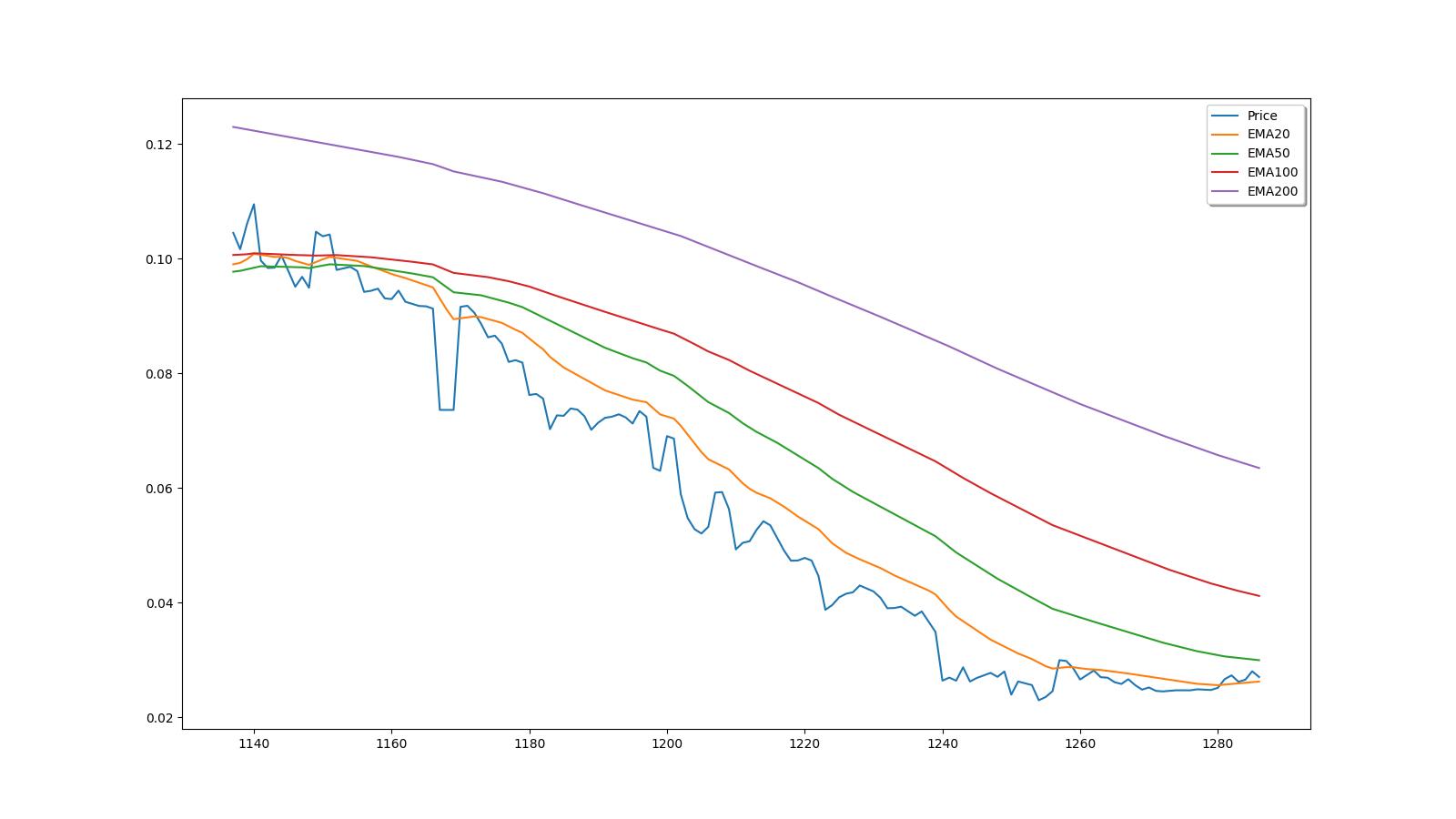 Blocksquare Exponential Moving Averages