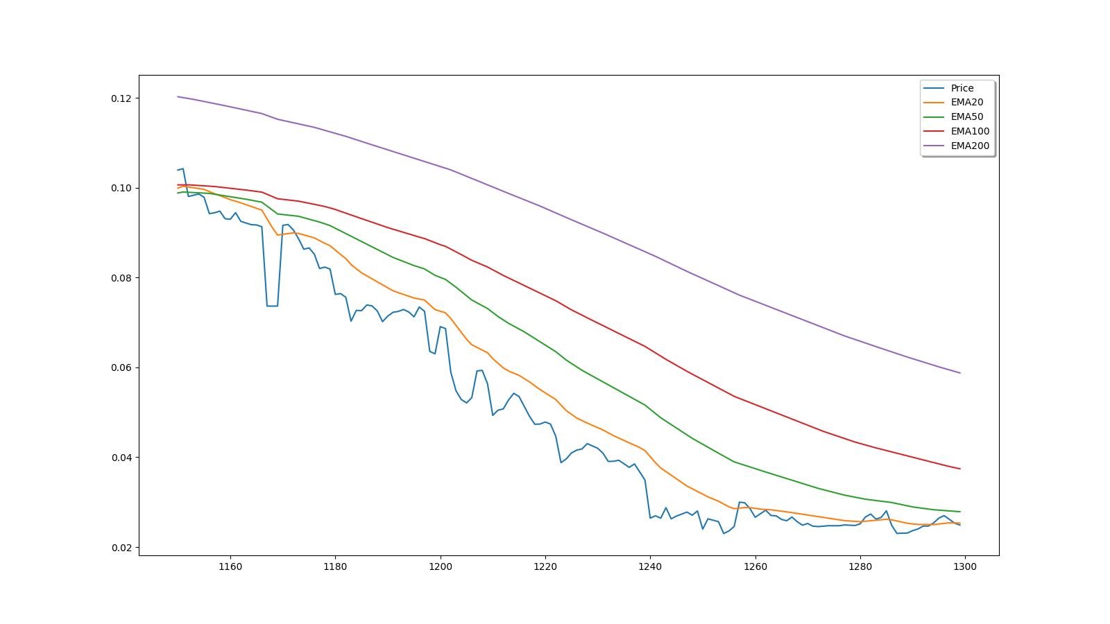 Blocksquare Exponential Moving Averages
