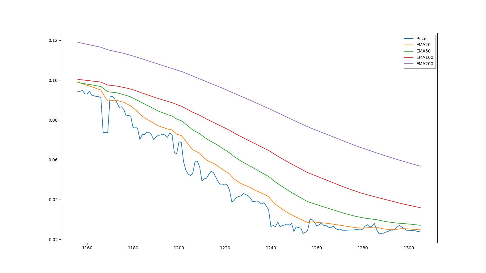 Blocksquare Exponential Moving Averages