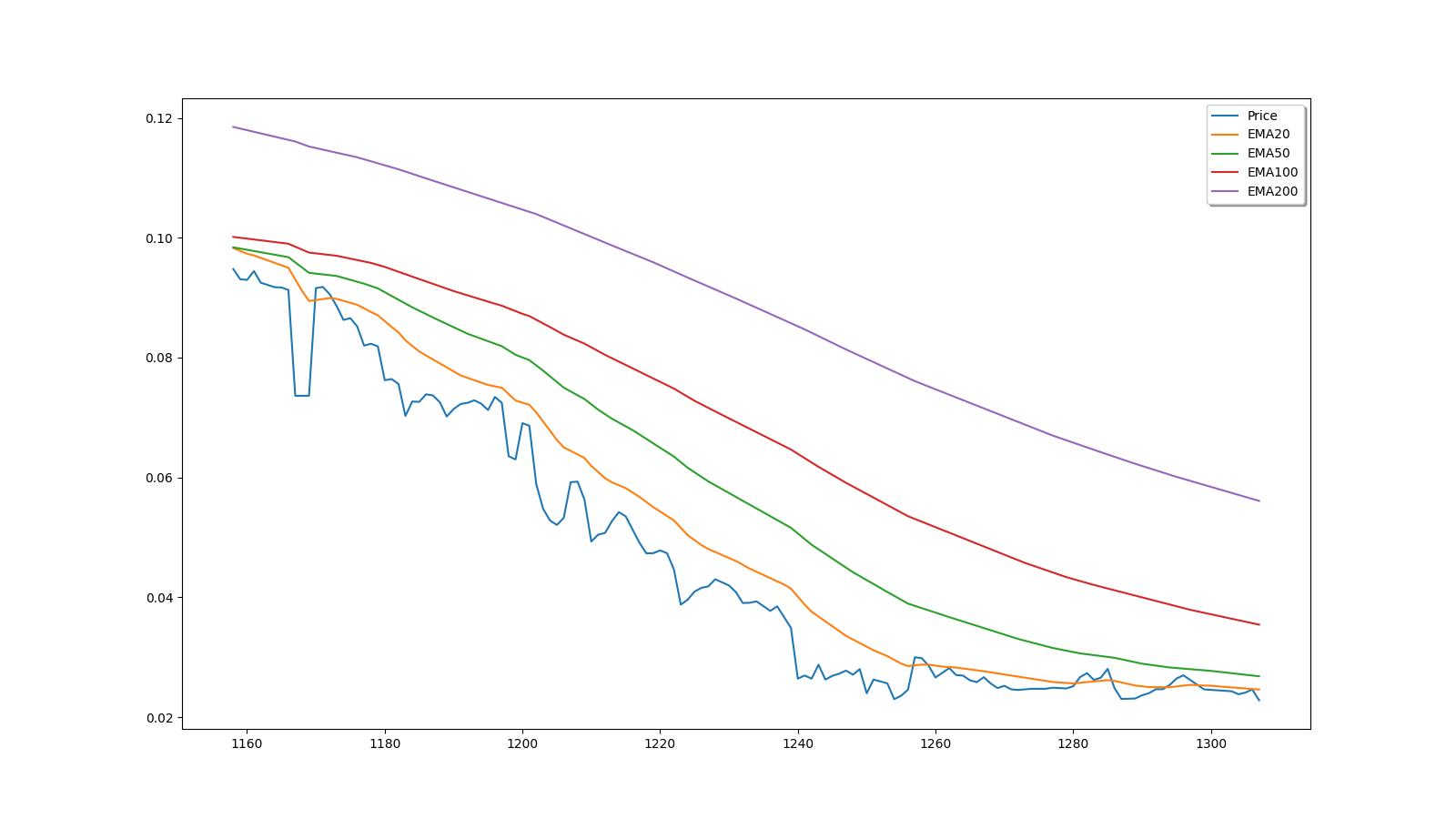Blocksquare Exponential Moving Averages