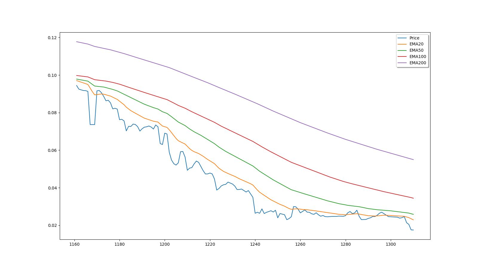 Blocksquare Exponential Moving Averages