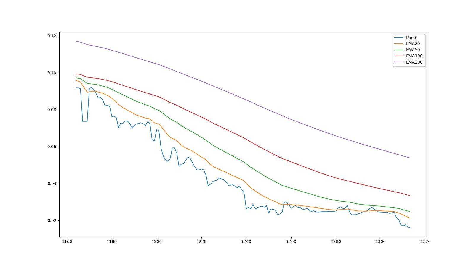 Blocksquare Exponential Moving Averages