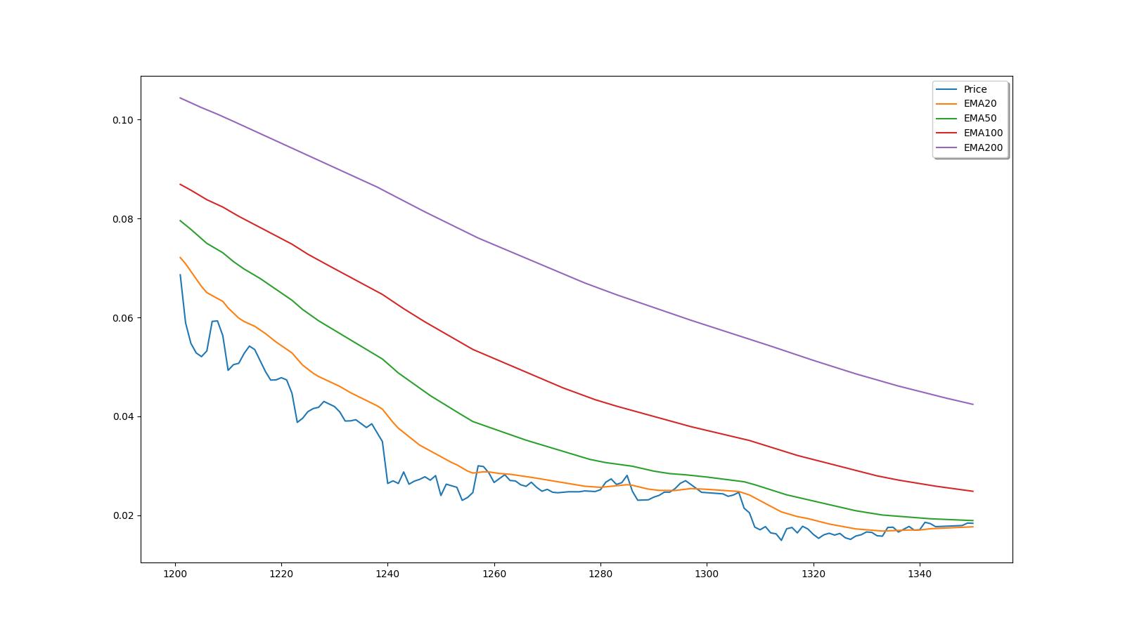 Blocksquare Exponential Moving Averages