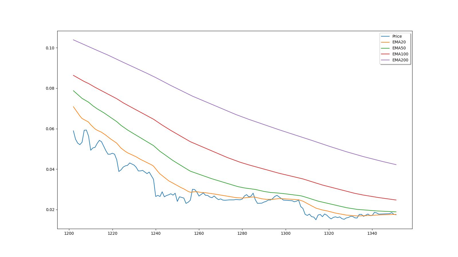 Blocksquare Exponential Moving Averages