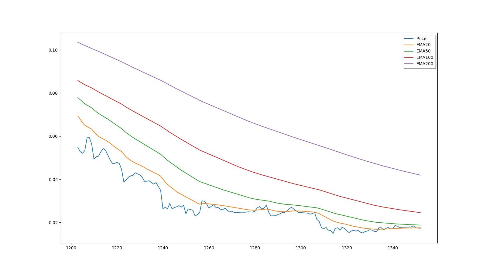 Blocksquare Exponential Moving Averages