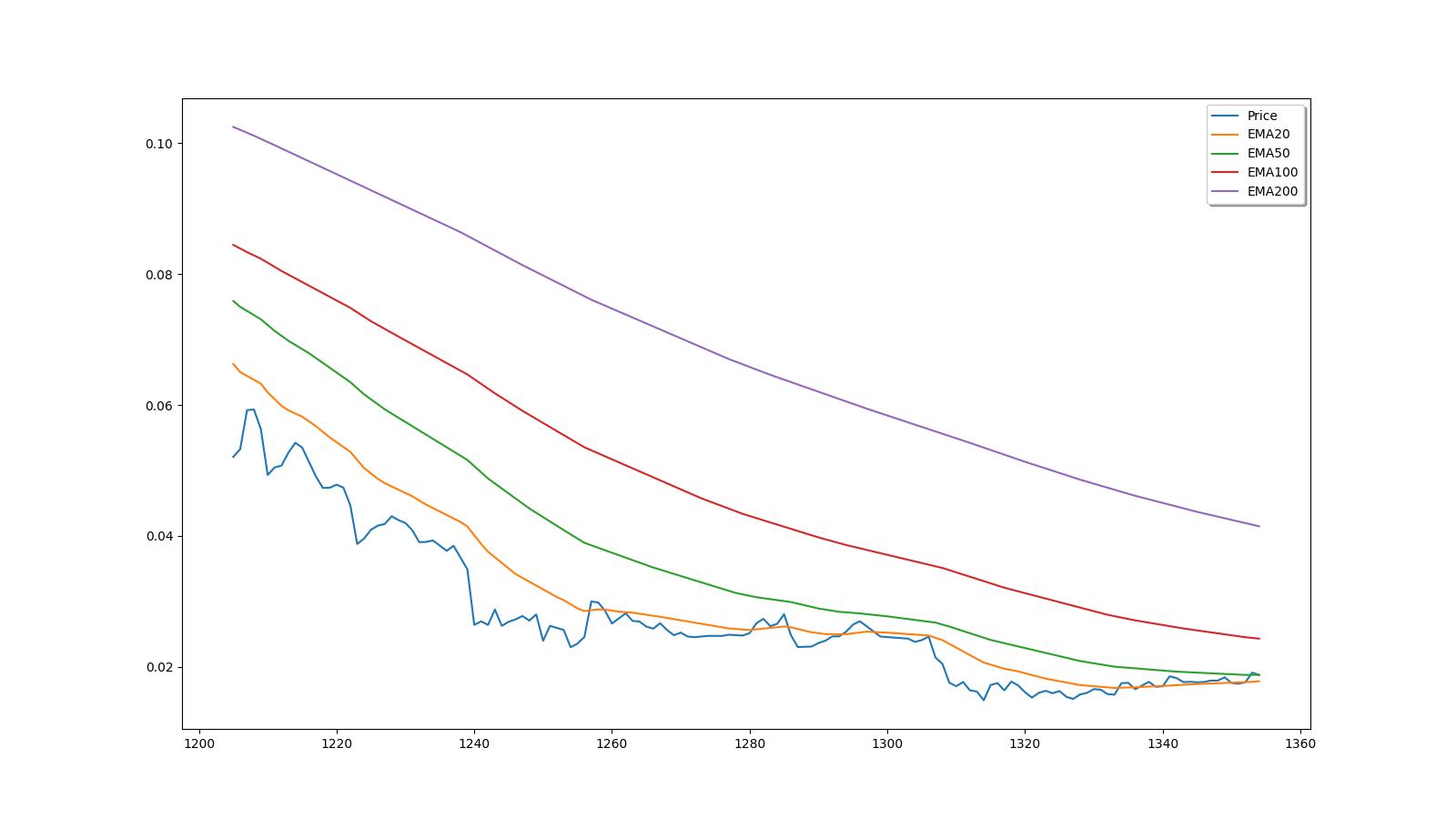 Blocksquare Exponential Moving Averages