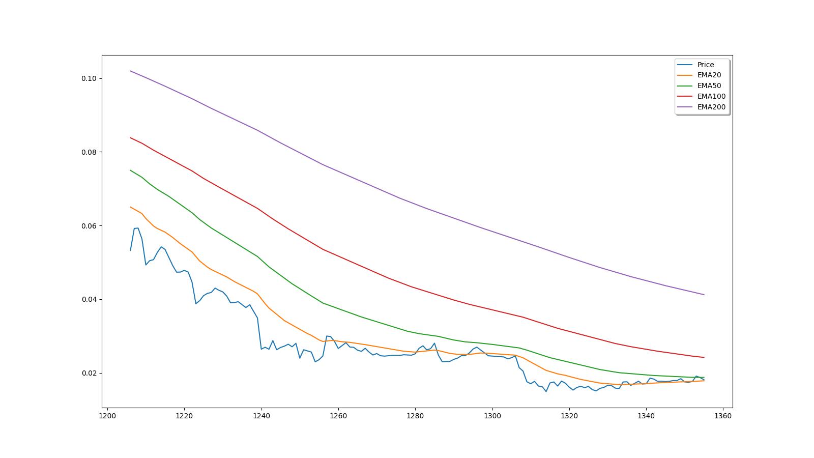 Blocksquare Exponential Moving Averages