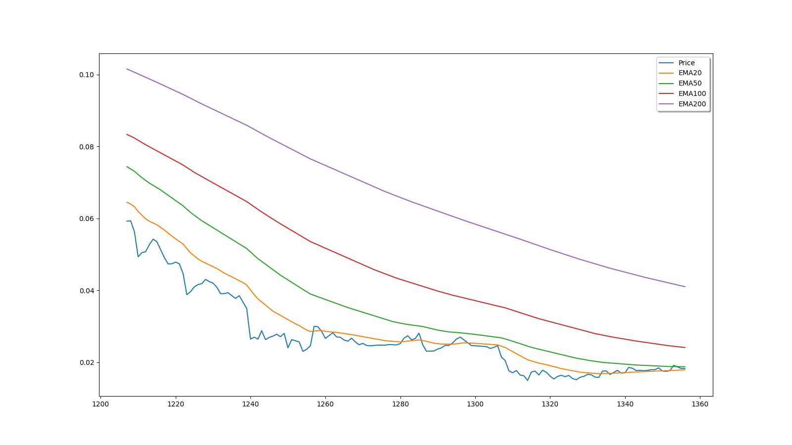Blocksquare Exponential Moving Averages