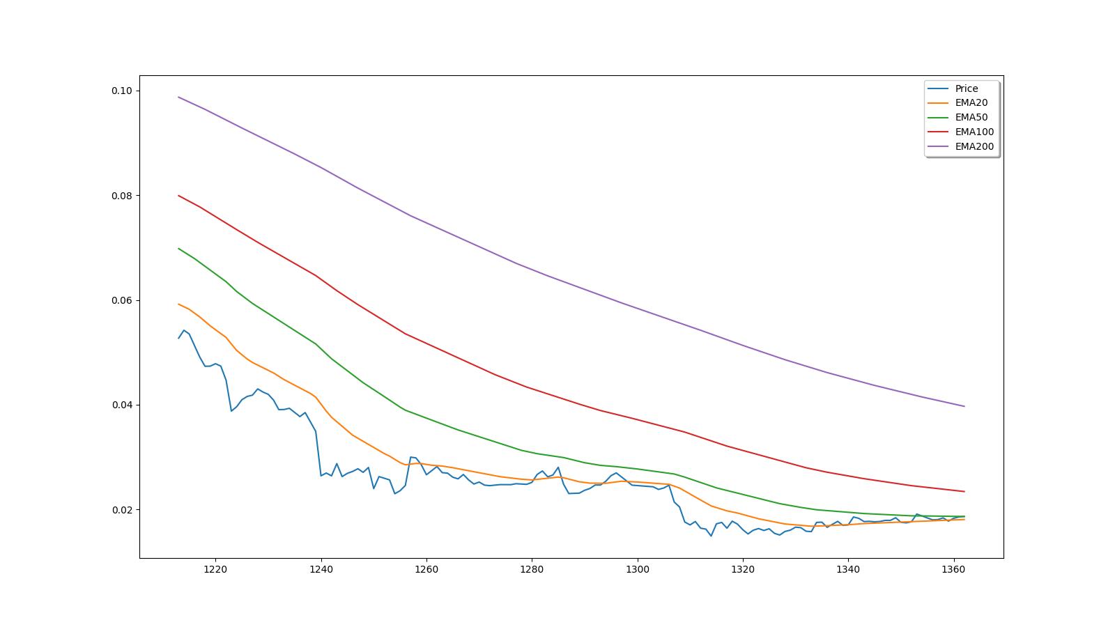 Blocksquare Exponential Moving Averages