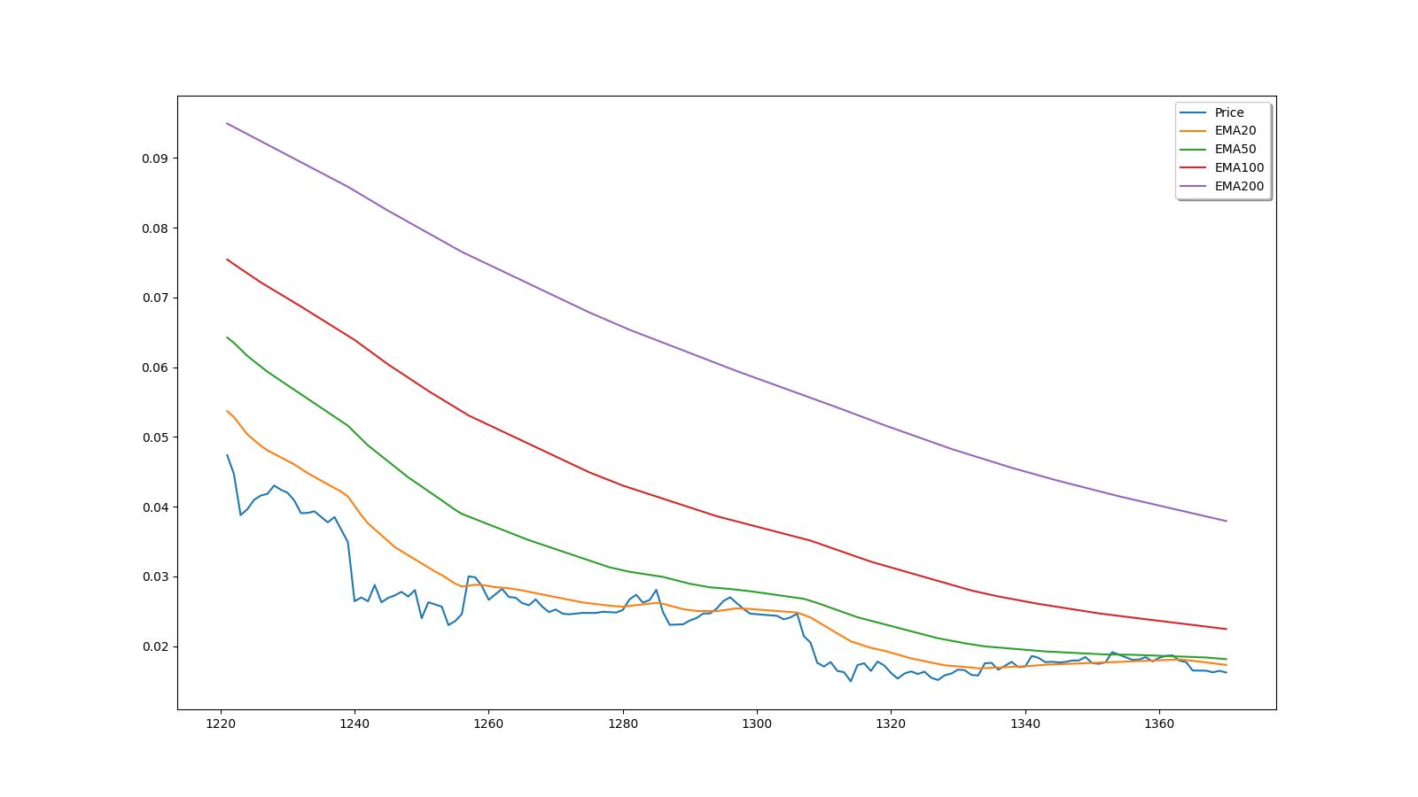 Blocksquare Exponential Moving Averages