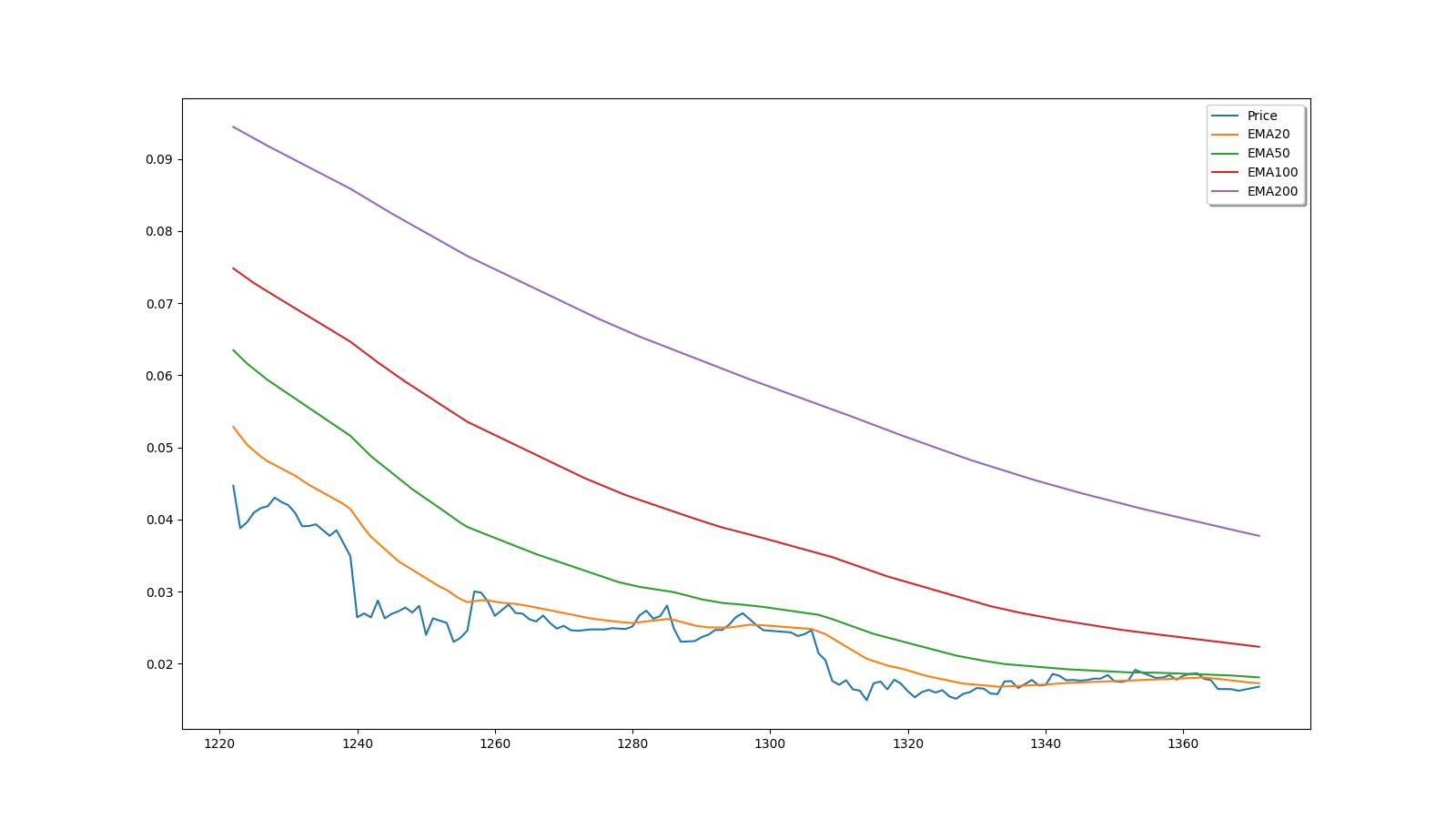 Blocksquare Exponential Moving Averages