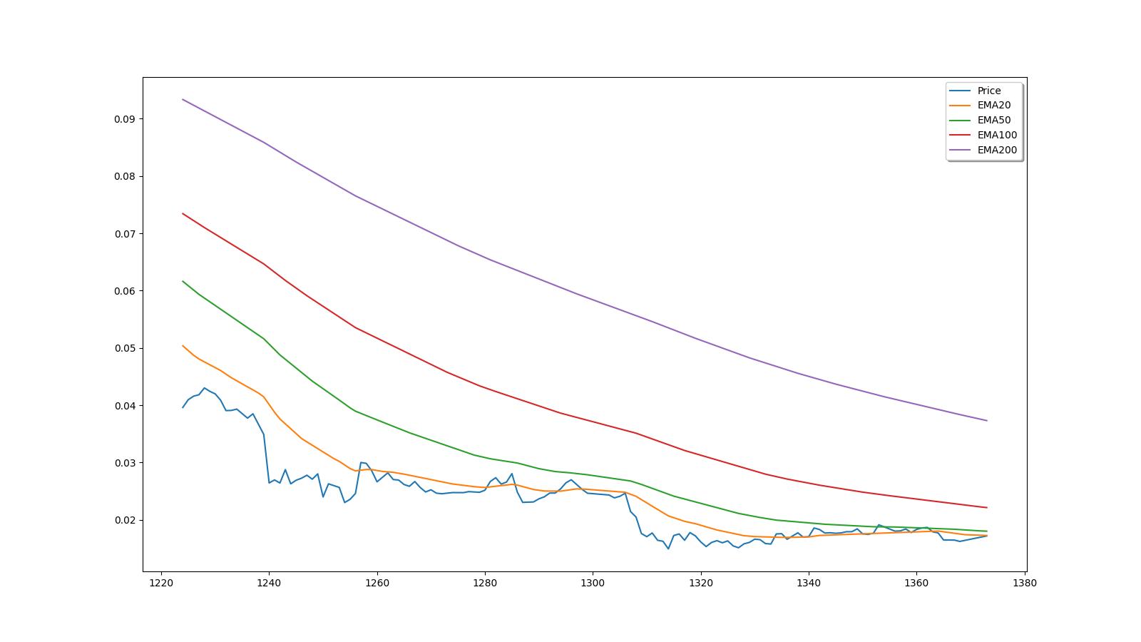 Blocksquare Exponential Moving Averages