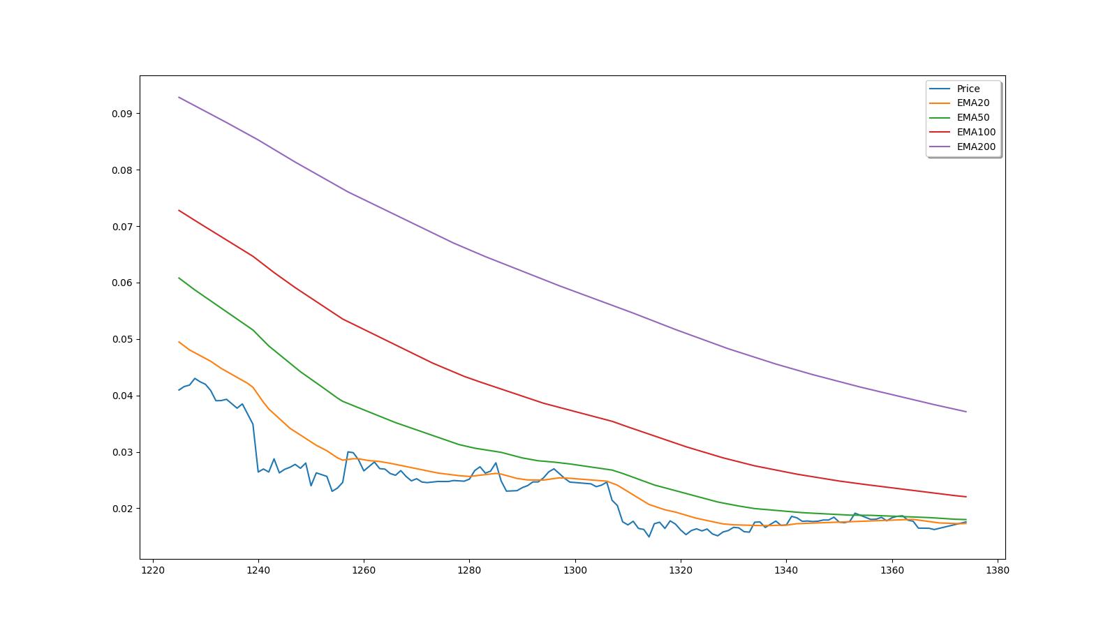 Blocksquare Exponential Moving Averages