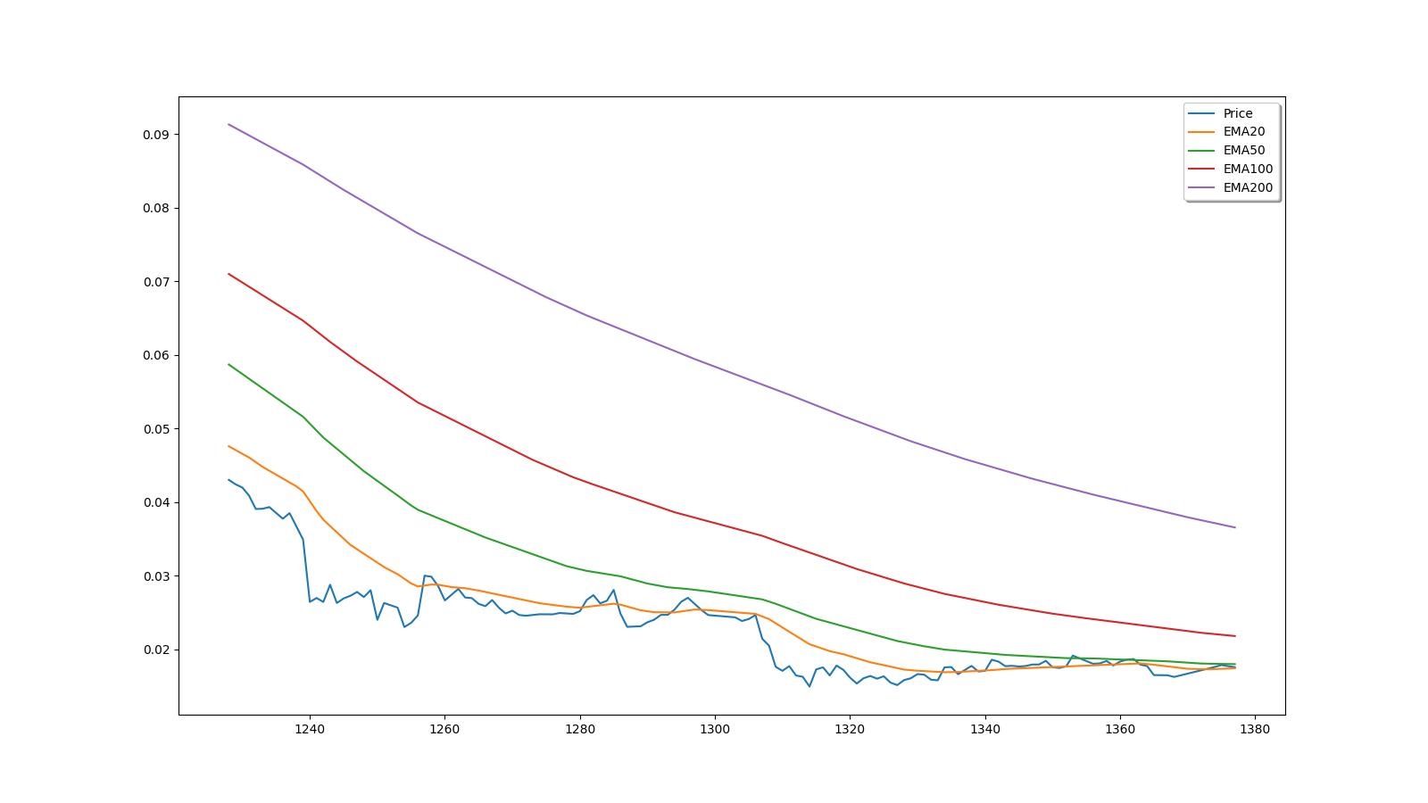 Blocksquare Exponential Moving Averages