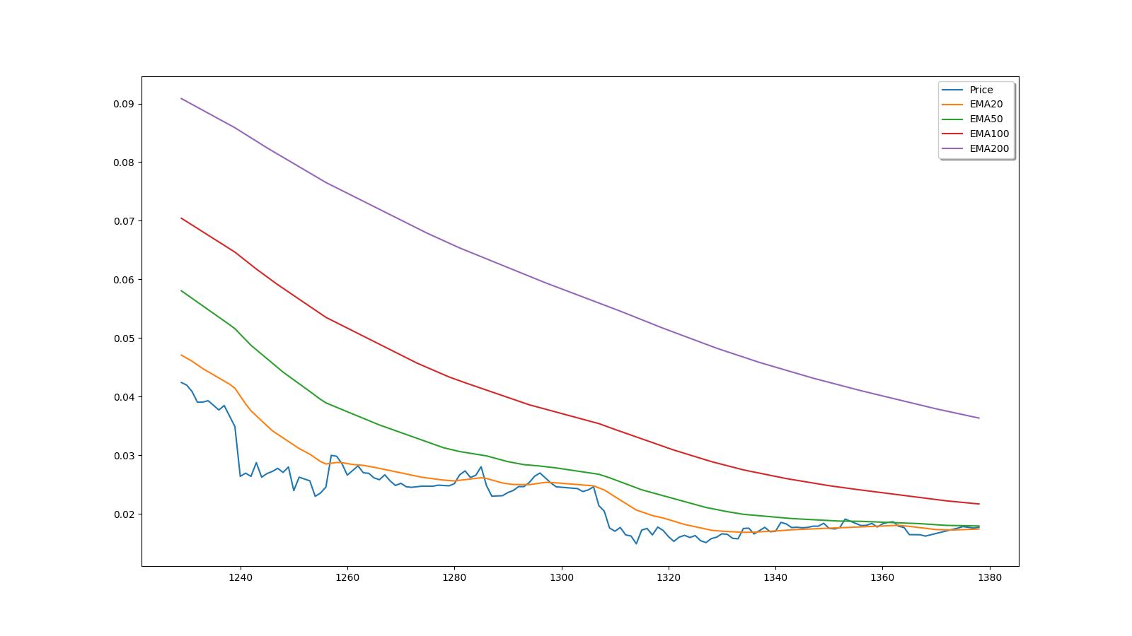 Blocksquare Exponential Moving Averages