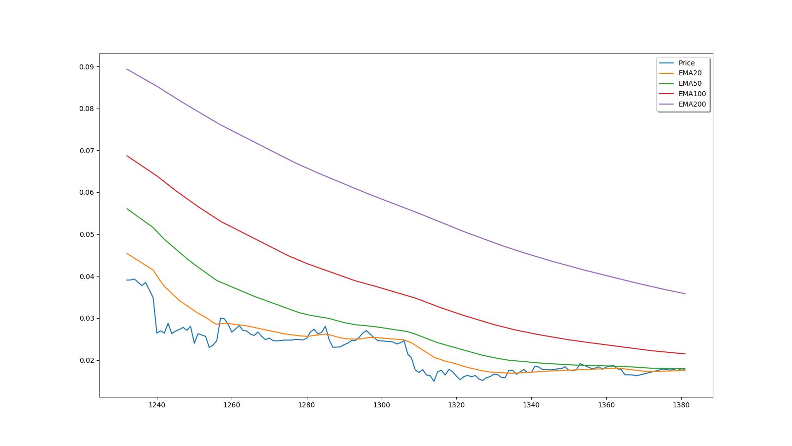 Blocksquare Exponential Moving Averages
