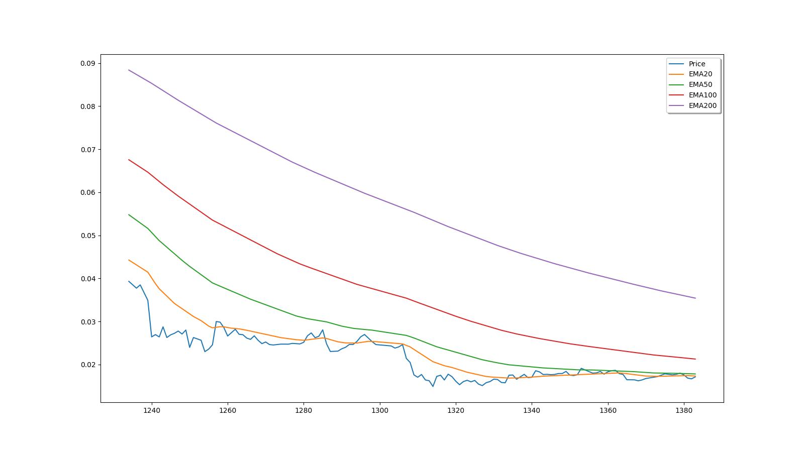 Blocksquare Exponential Moving Averages