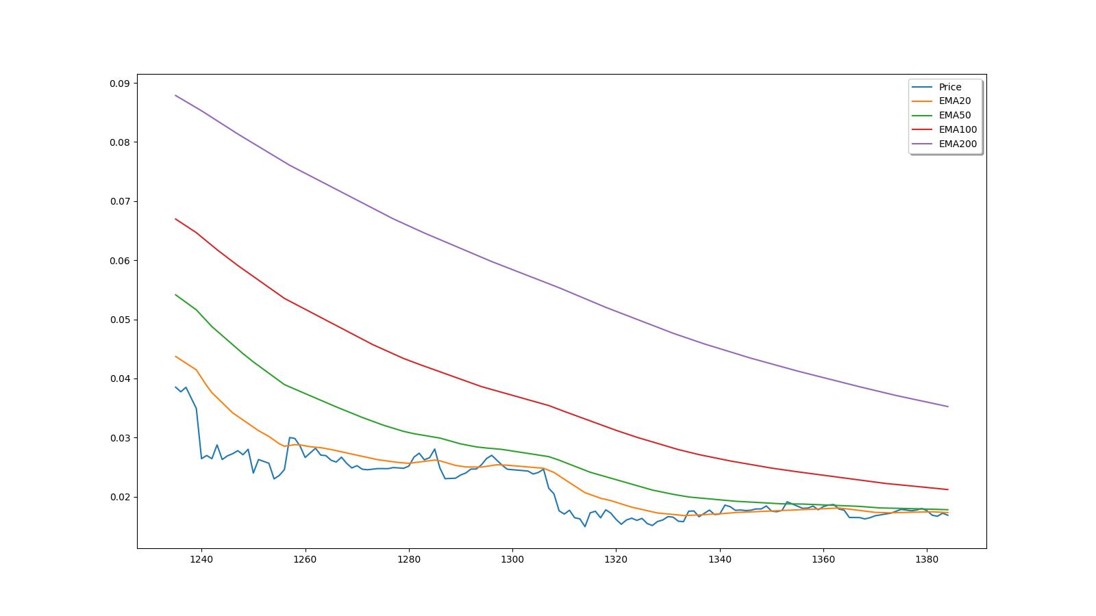 Blocksquare Exponential Moving Averages