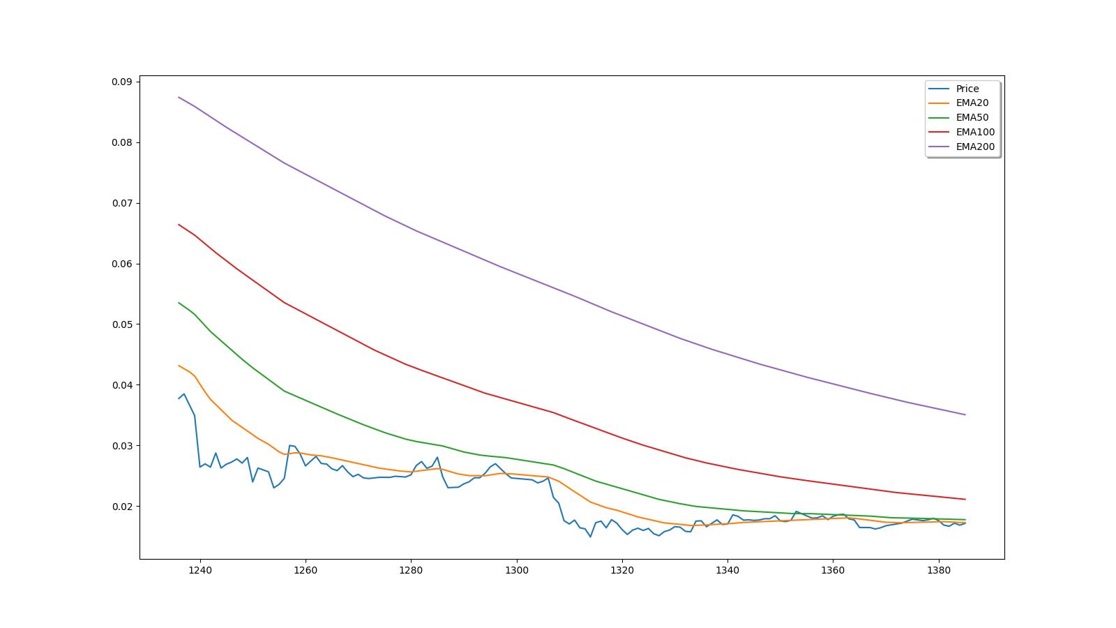 Blocksquare Exponential Moving Averages