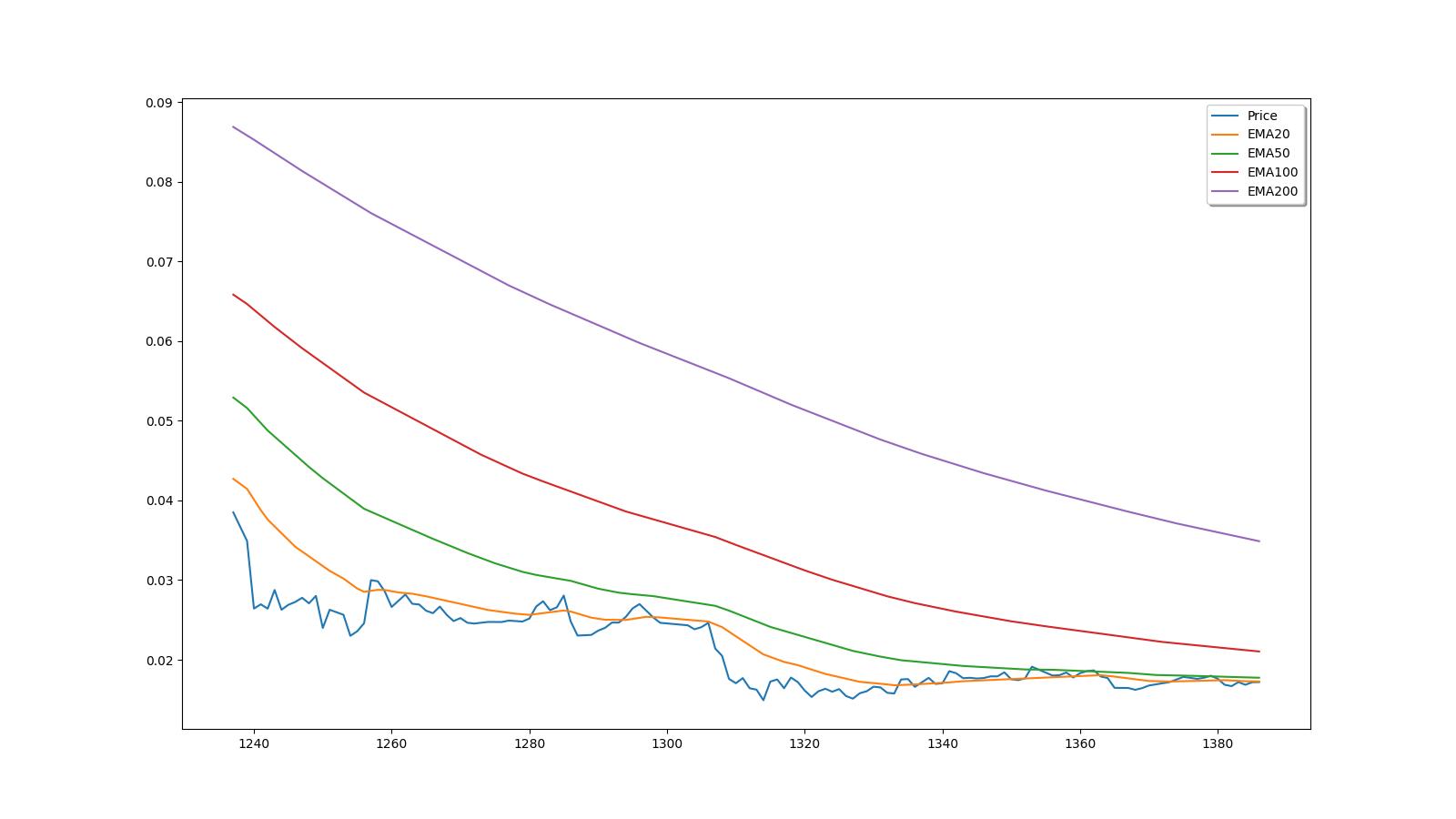 Blocksquare Exponential Moving Averages