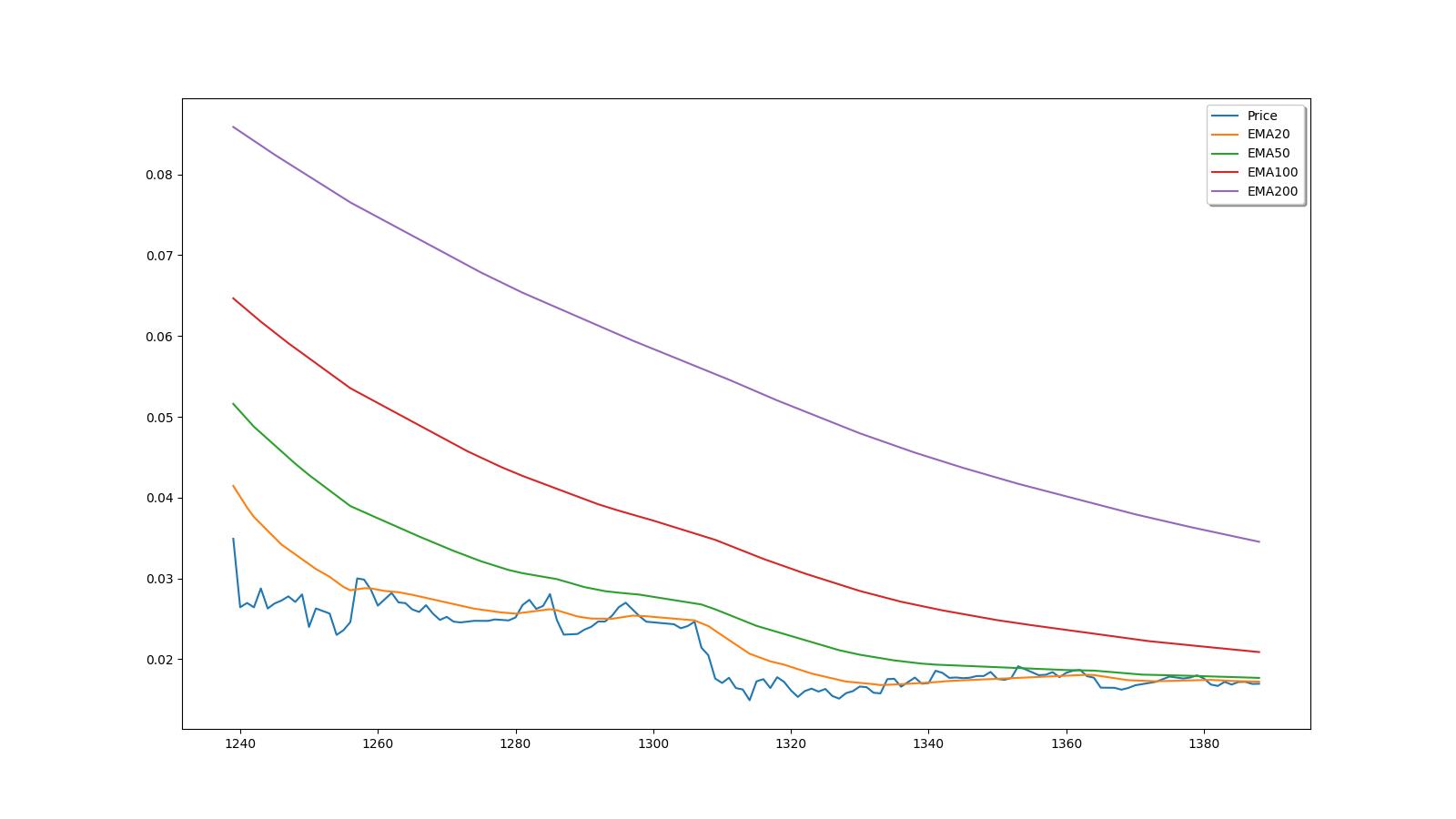 Blocksquare Exponential Moving Averages