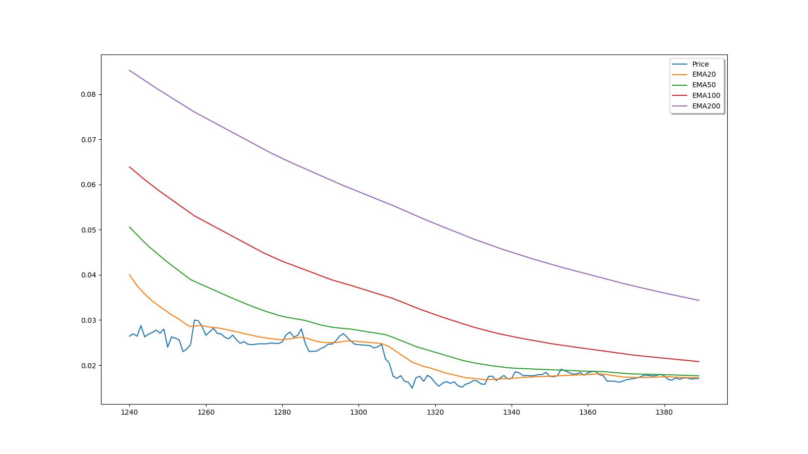 Blocksquare Exponential Moving Averages