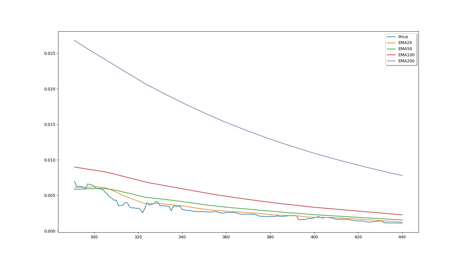 Block (blockstreet.xyz) Exponential Moving Averages