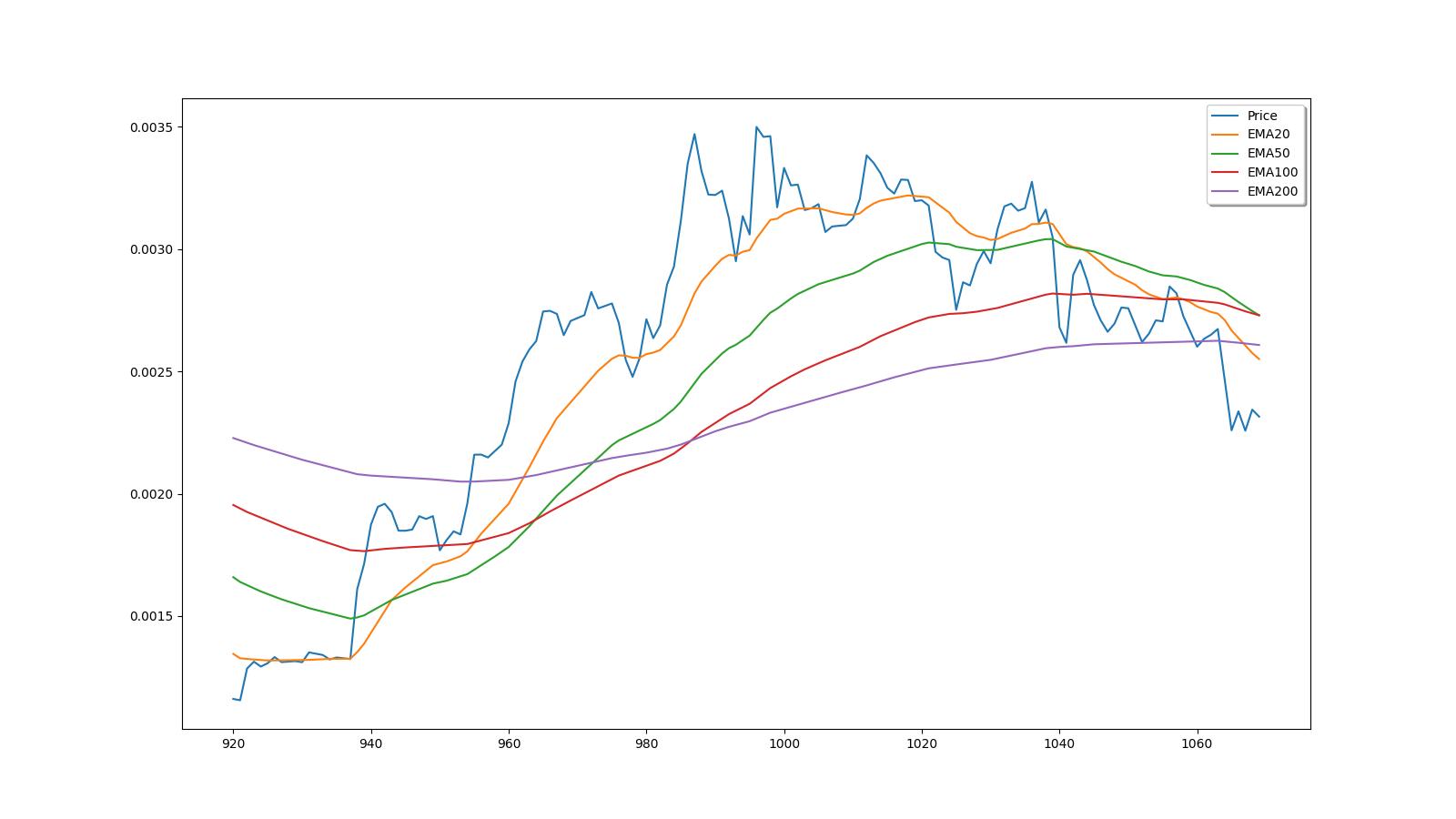 BlockSwap Network Exponential Moving Averages