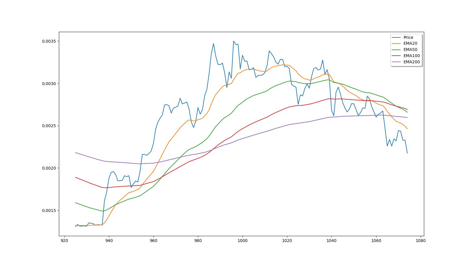 BlockSwap Network Exponential Moving Averages
