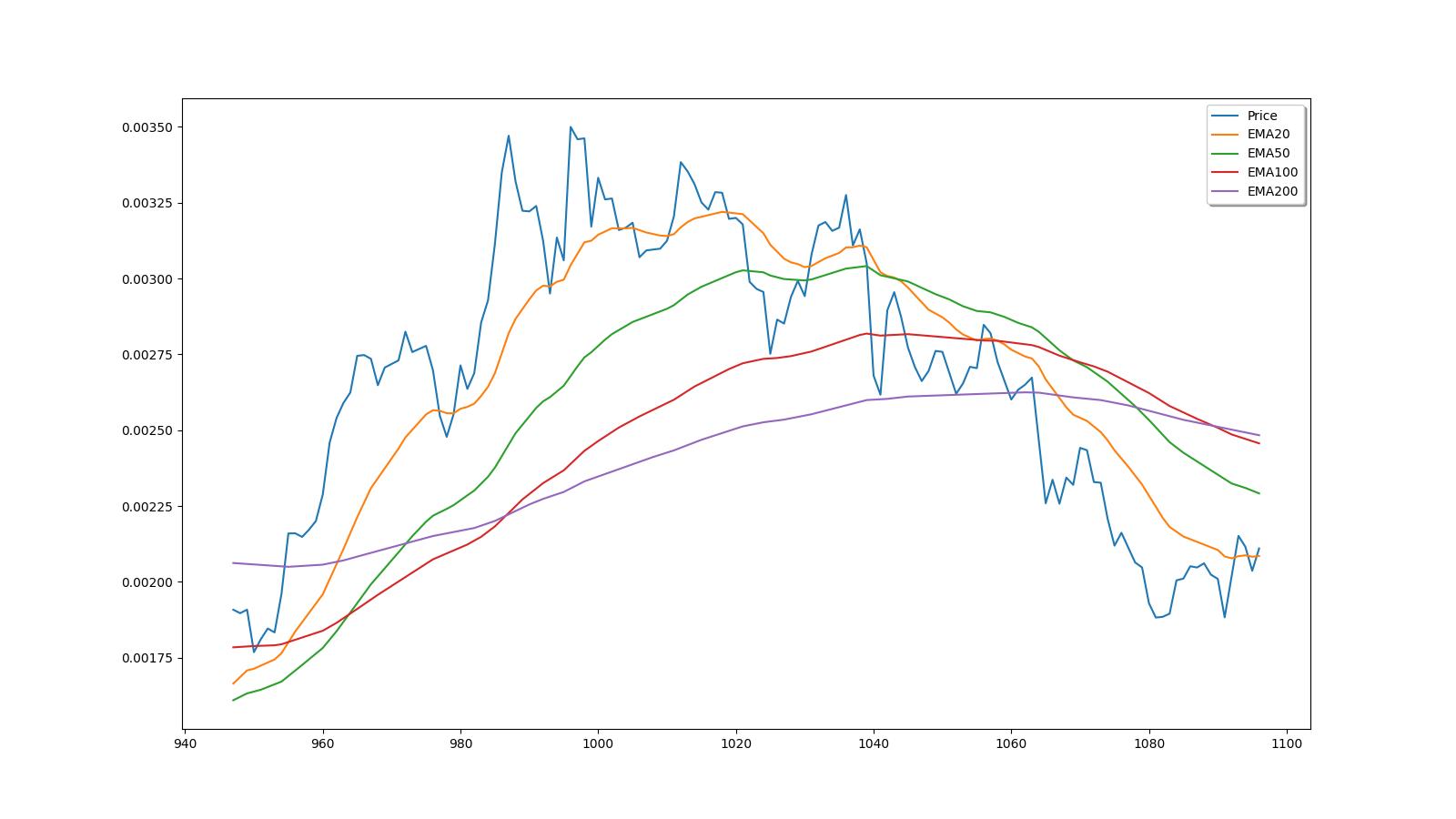 BlockSwap Network Exponential Moving Averages