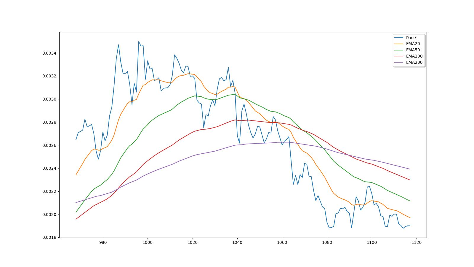 BlockSwap Network Exponential Moving Averages
