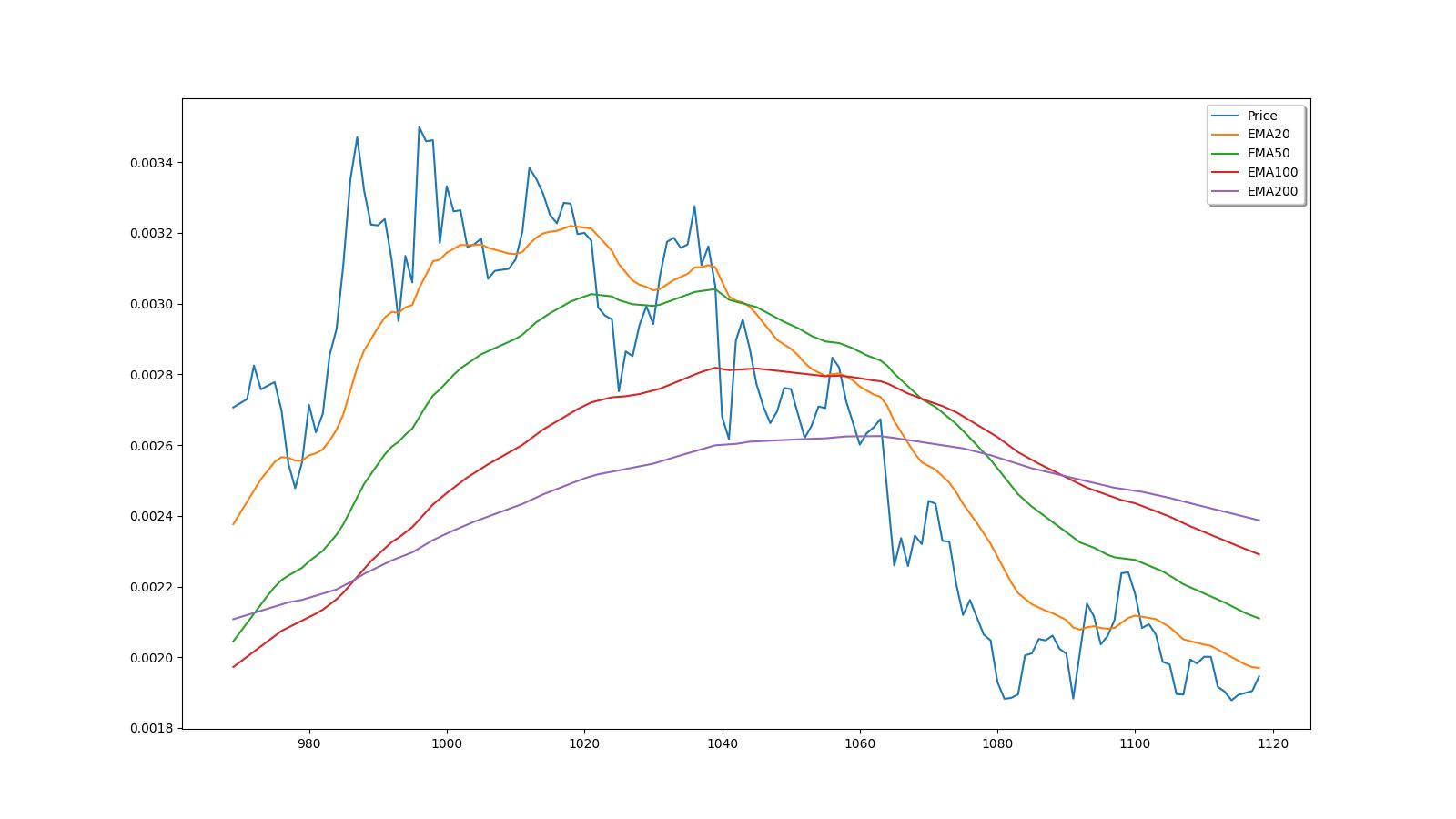 BlockSwap Network Exponential Moving Averages