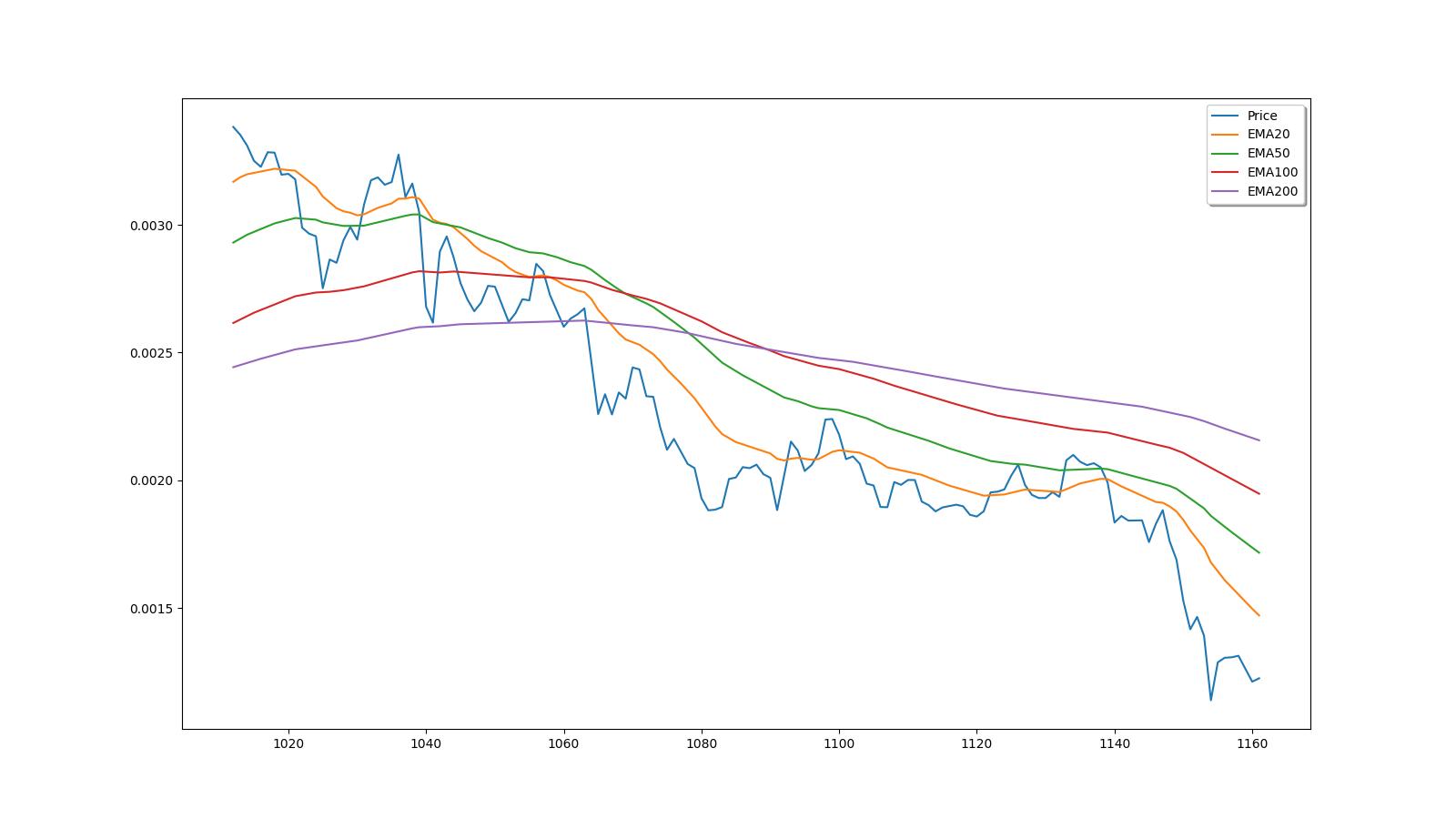 BlockSwap Network Exponential Moving Averages