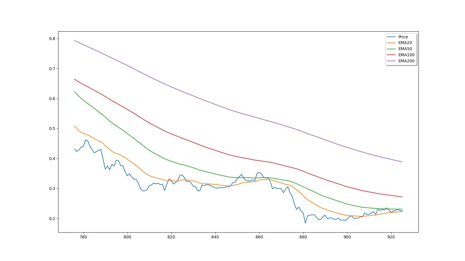 Blocktools Exponential Moving Averages