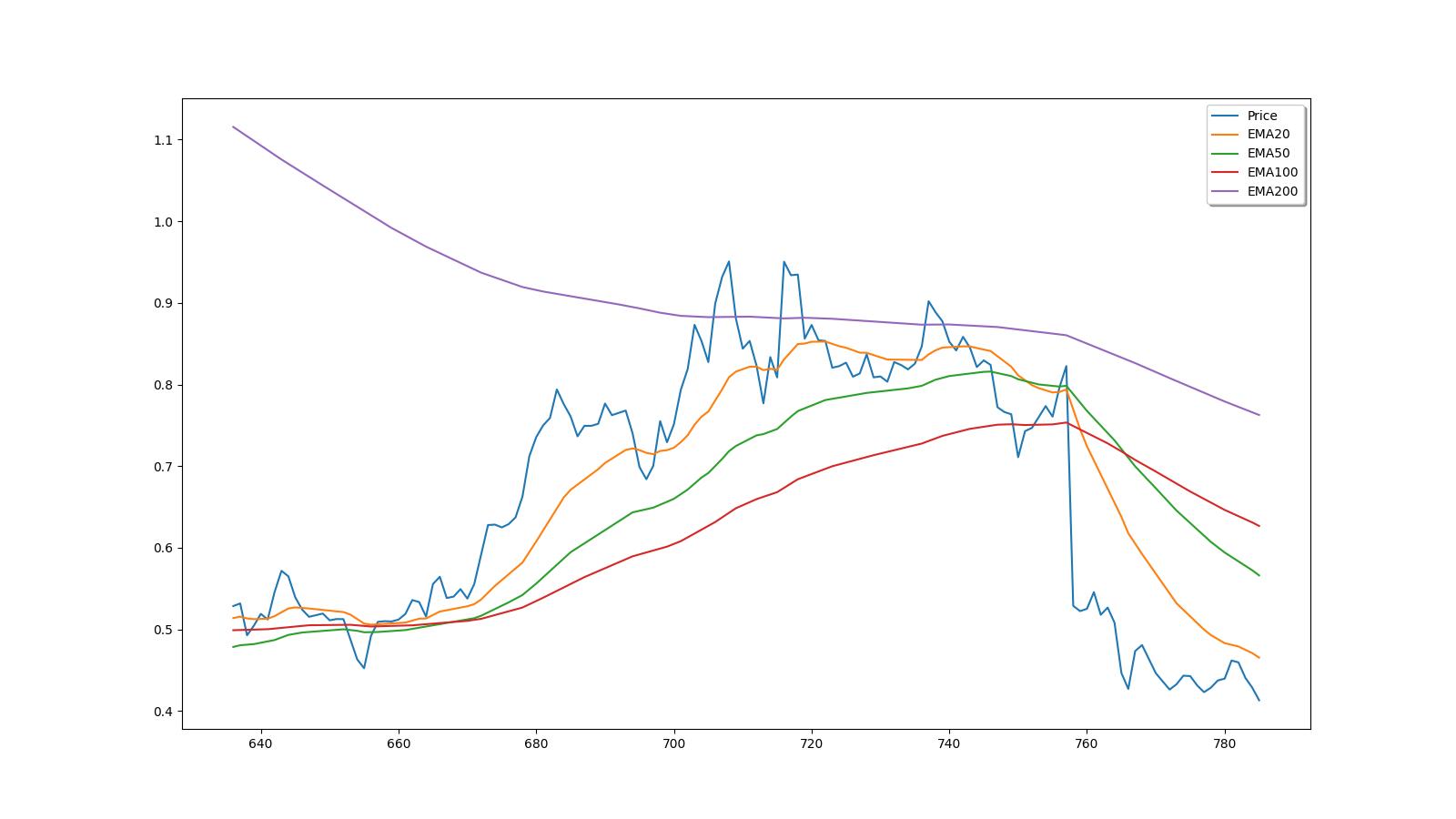 Blocktools Exponential Moving Averages