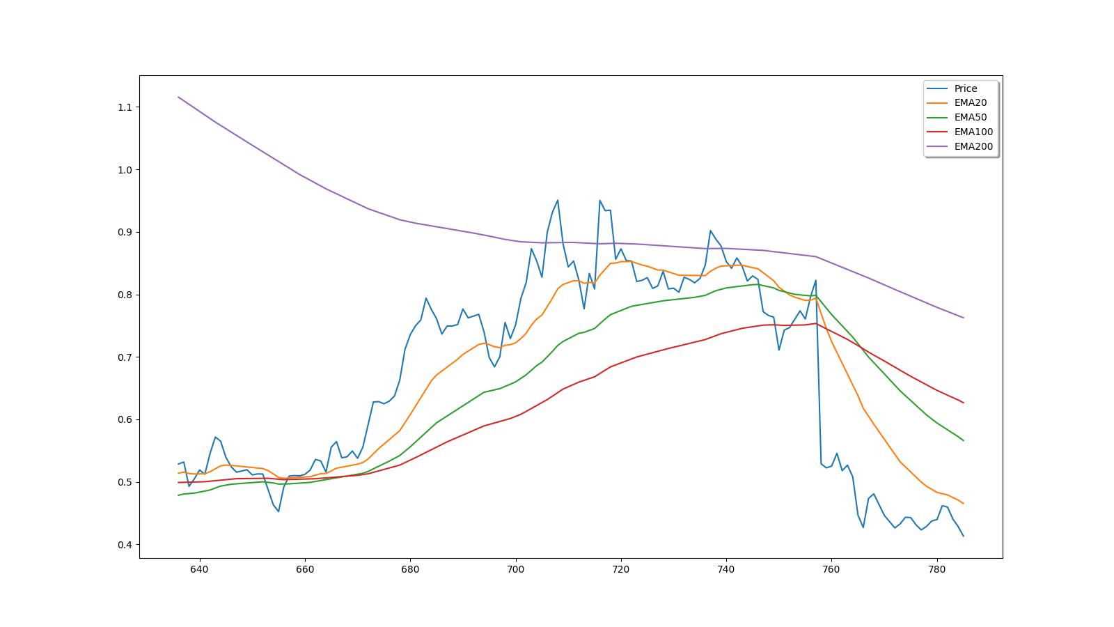 Blocktools Exponential Moving Averages