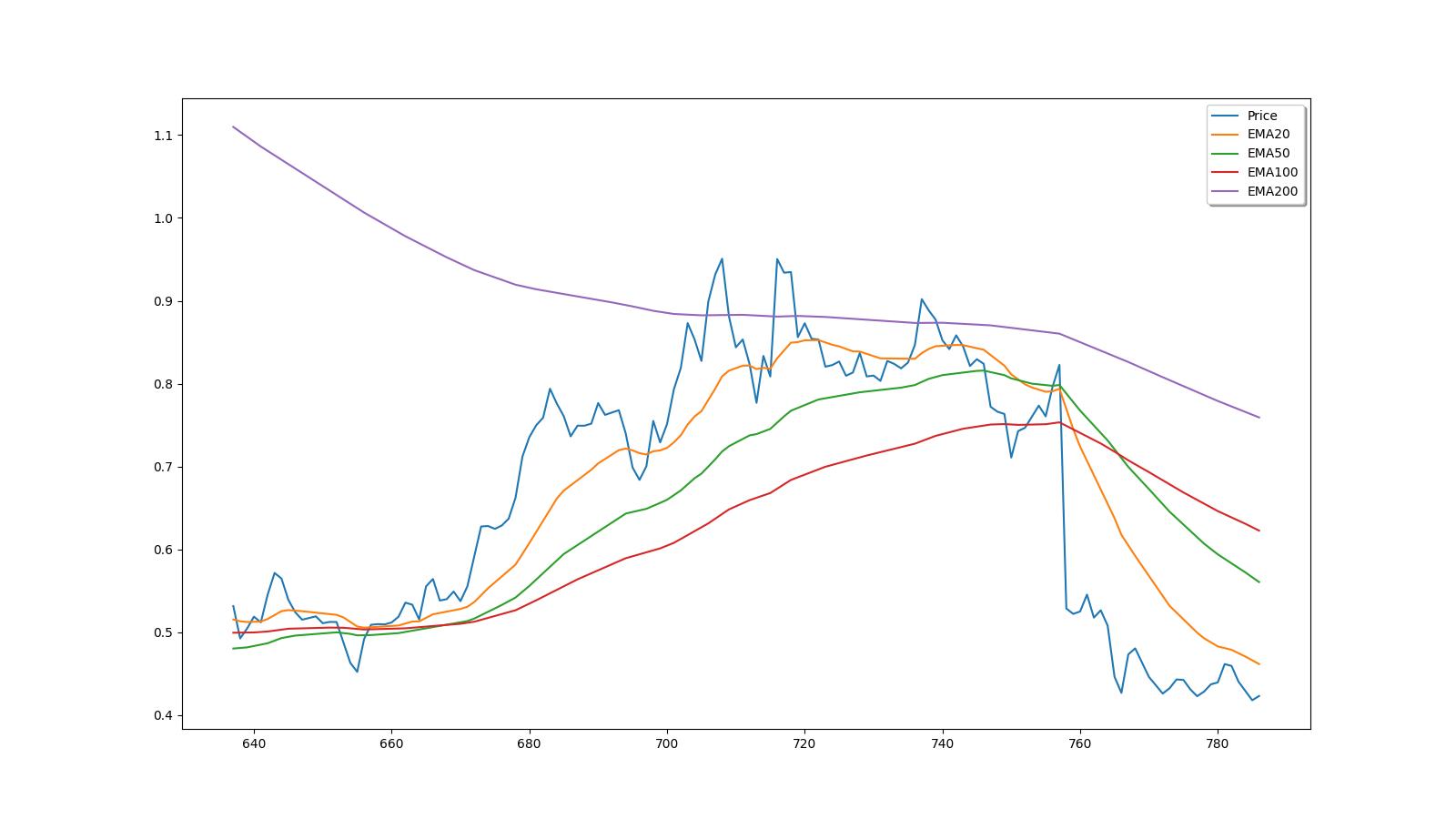 Blocktools Exponential Moving Averages