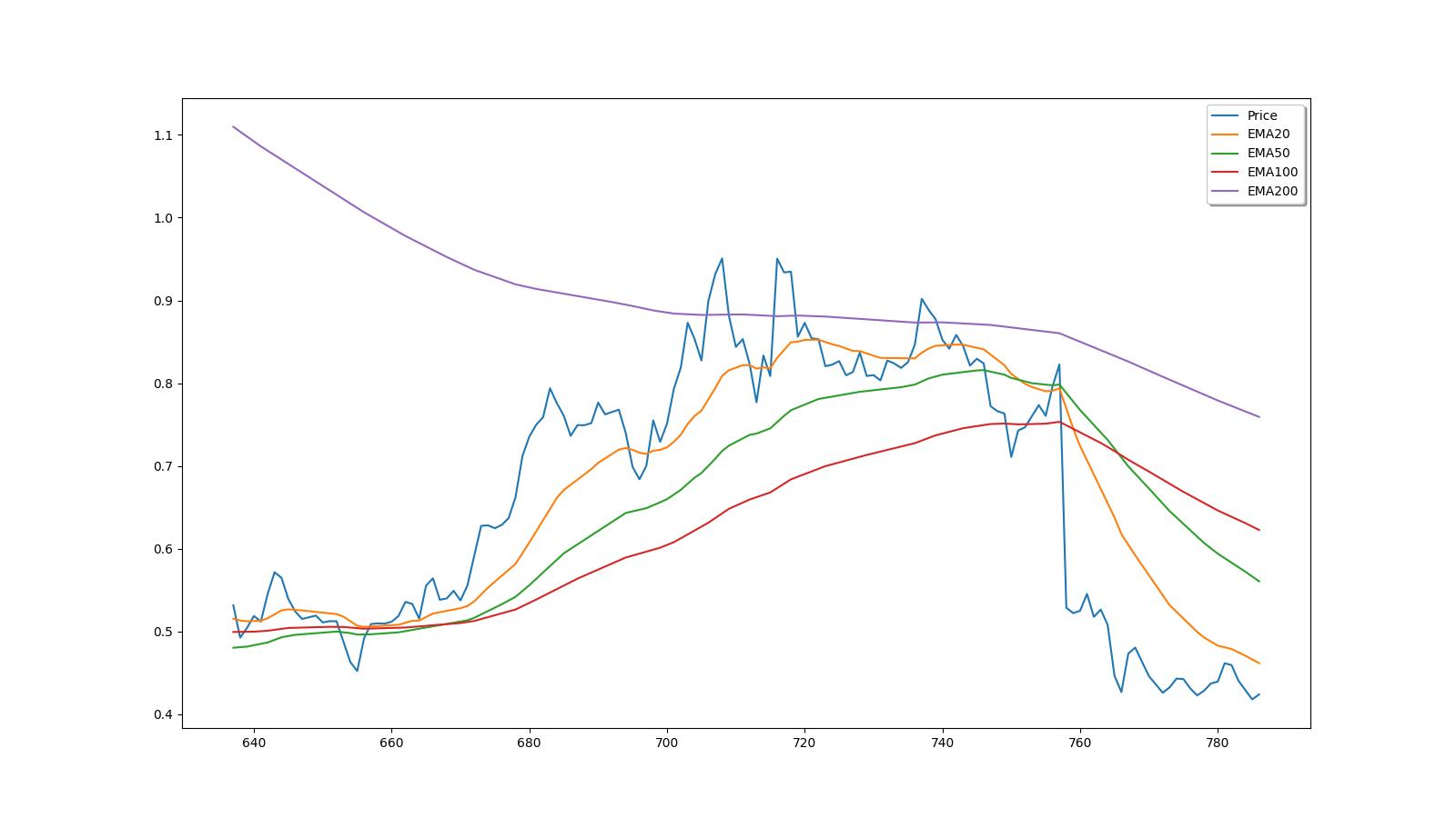 Blocktools Exponential Moving Averages