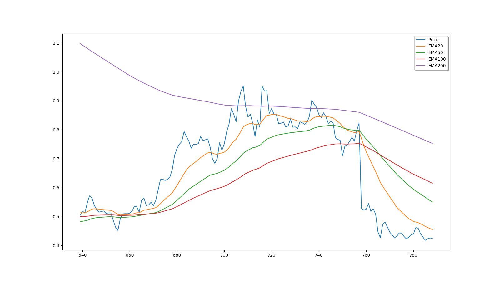 Blocktools Exponential Moving Averages
