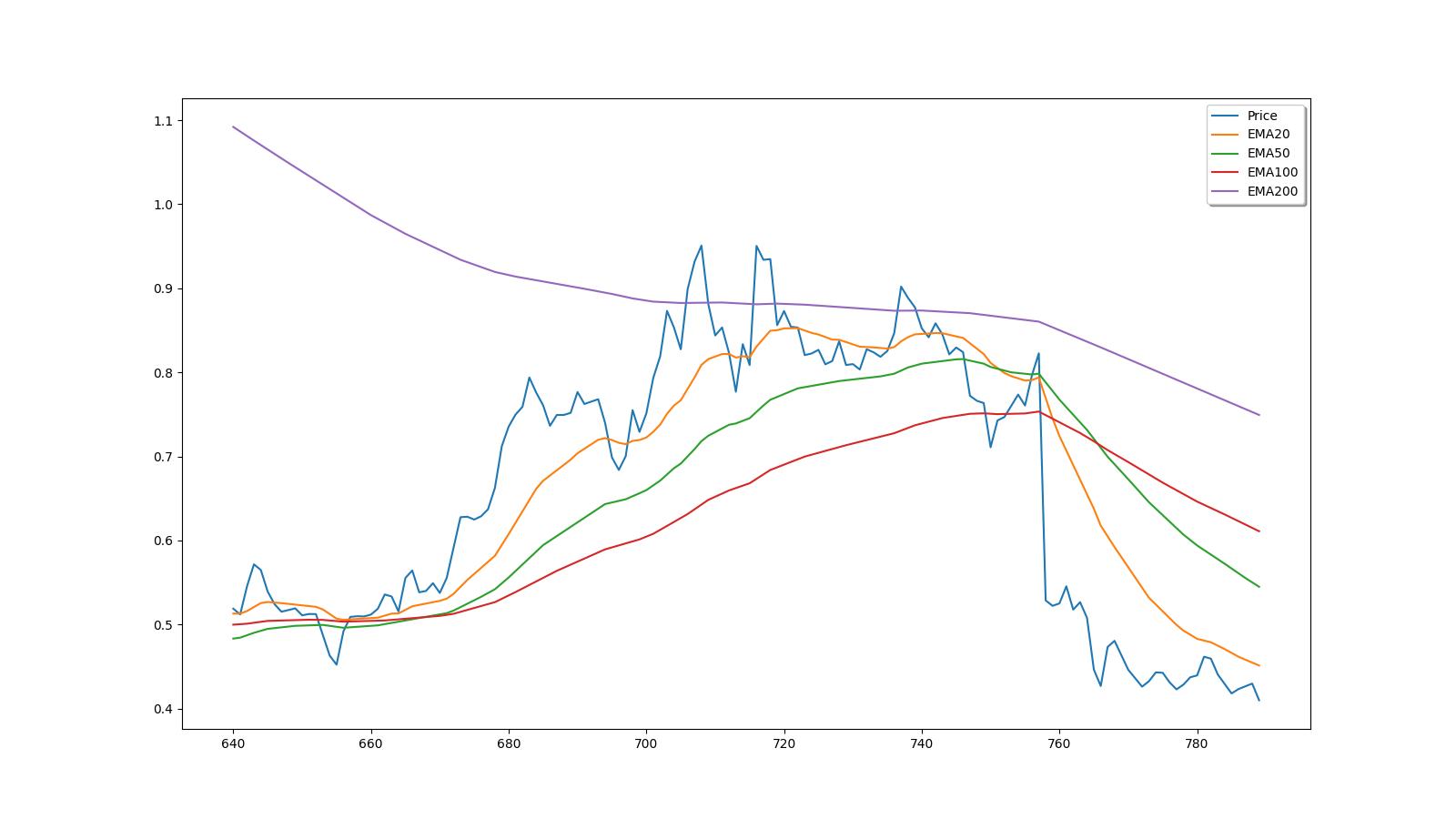 Blocktools Exponential Moving Averages