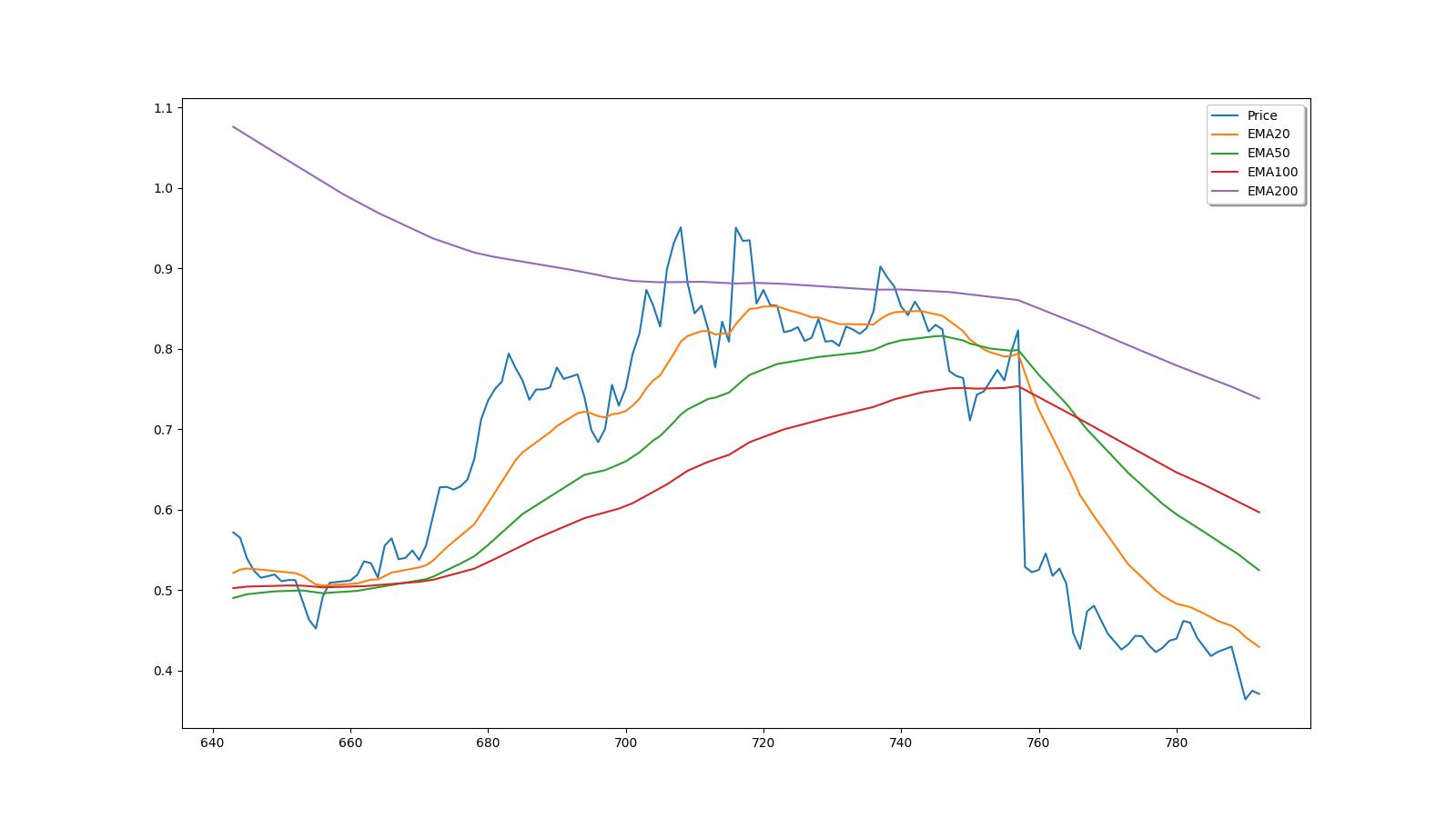 Blocktools Exponential Moving Averages