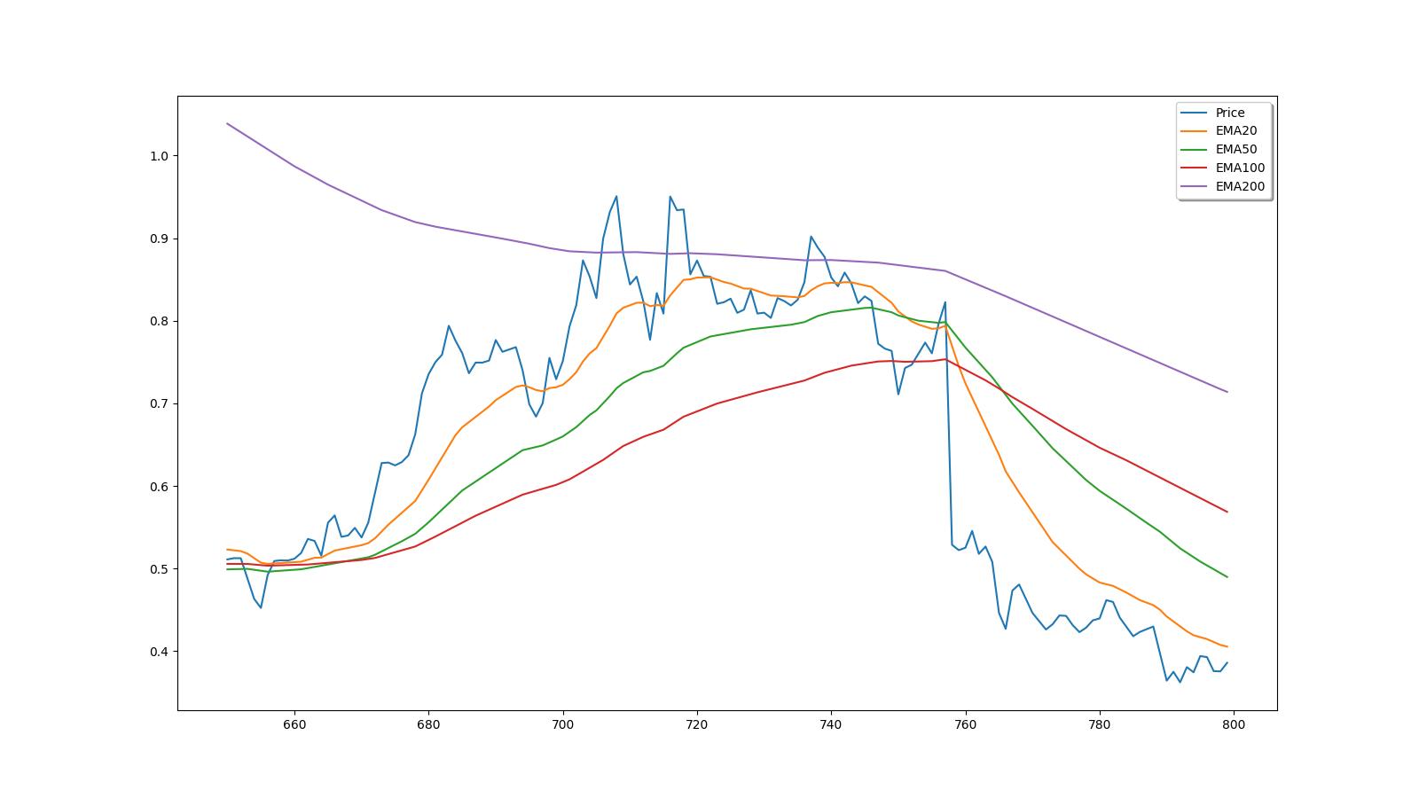 Blocktools Exponential Moving Averages