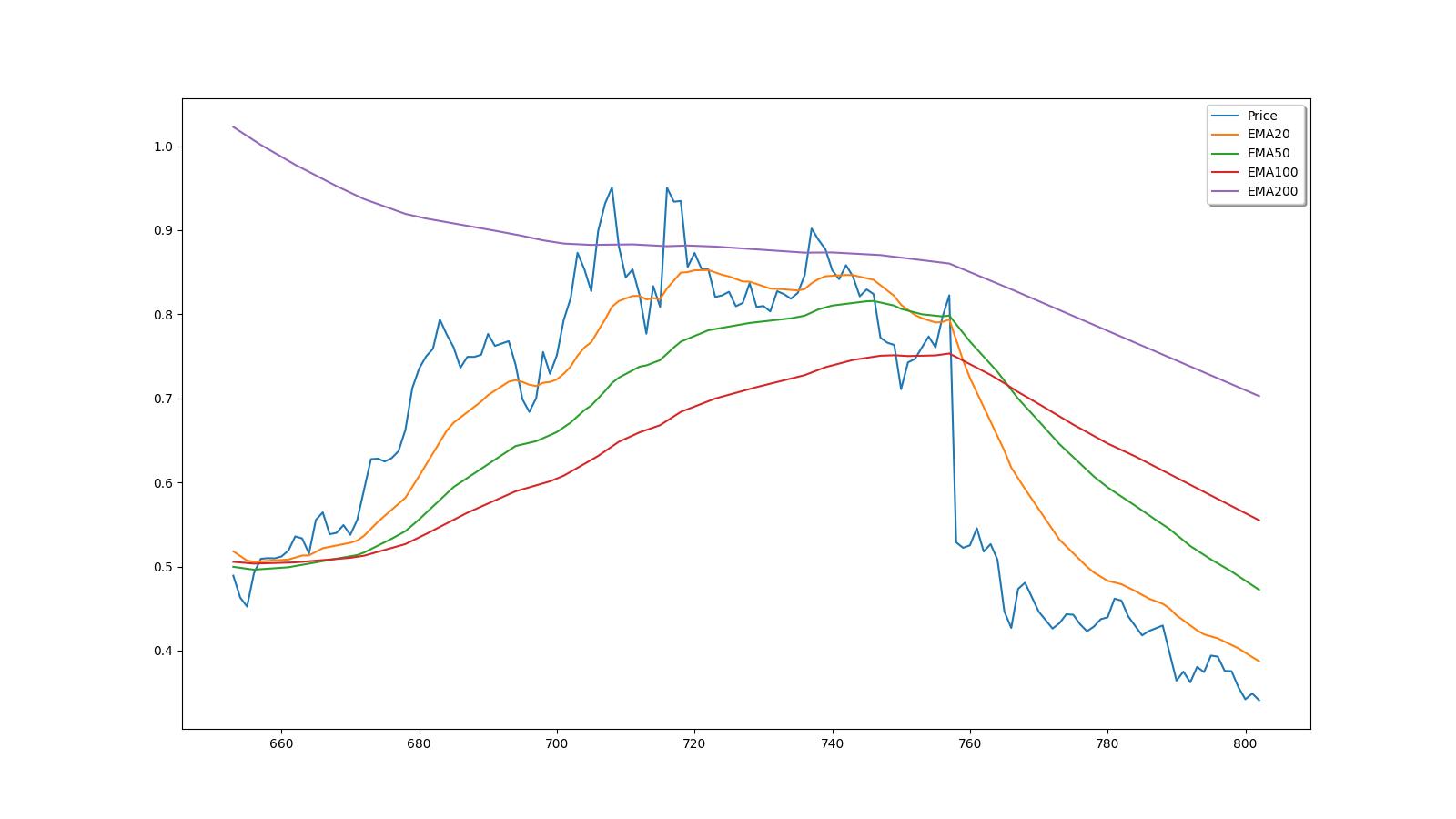 Blocktools Exponential Moving Averages