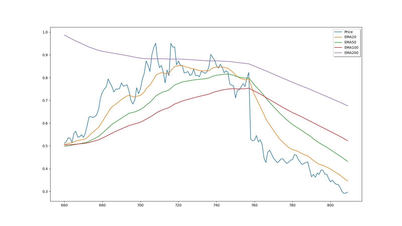 Blocktools Exponential Moving Averages