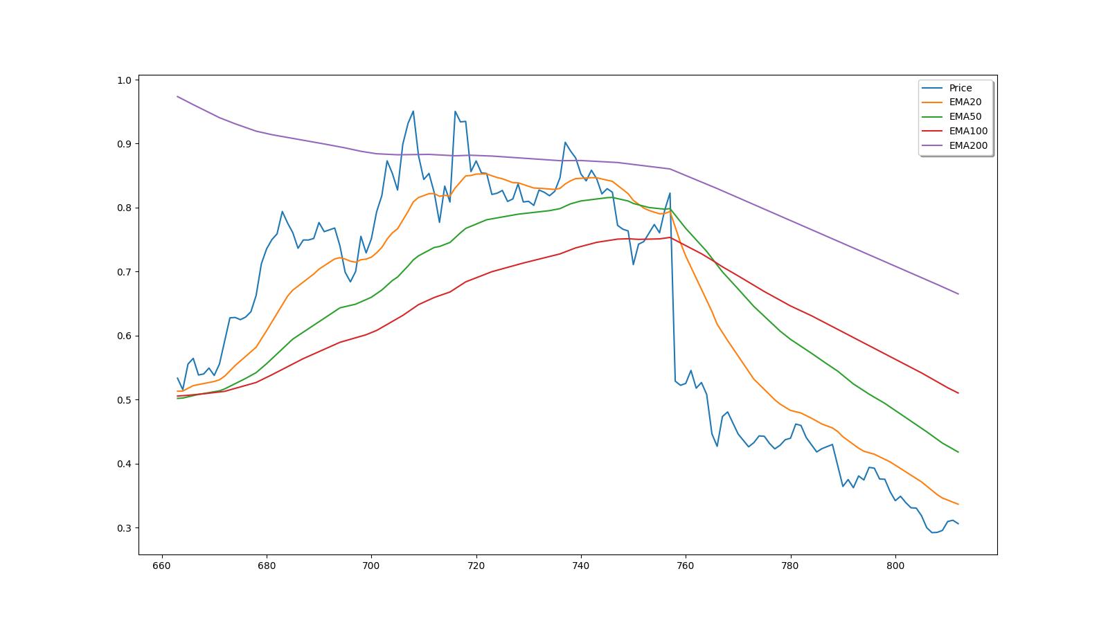 Blocktools Exponential Moving Averages